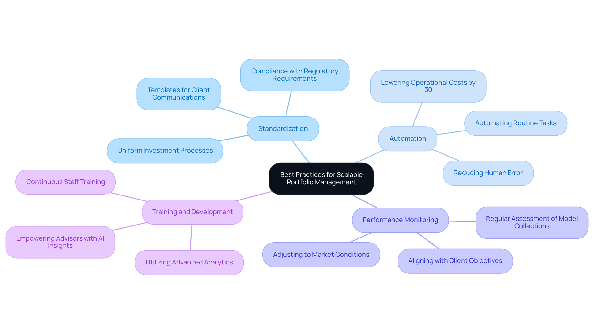 The central node represents the overall goal of effective portfolio management, while each branch highlights a key practice. Sub-branches provide additional details about each practice, making it easy to understand how they contribute to the main objective.