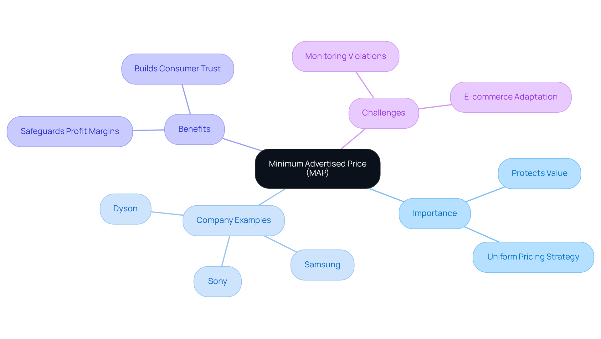 The central node represents MAP, with branches showing its importance, examples of companies using it, benefits, and challenges. Each branch helps you see how MAP impacts pricing strategies and retailer relationships.