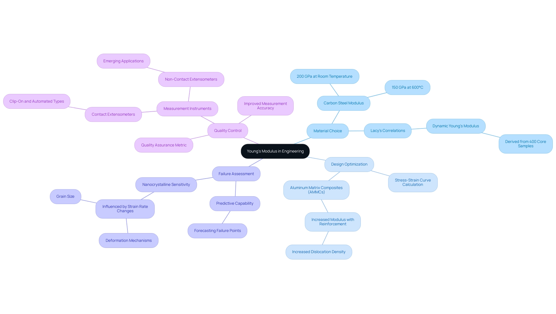 The central node represents Young's Modulus, with branches illustrating its key applications in engineering: Material Choice, Design Optimization, Failure Assessment, and Quality Control.