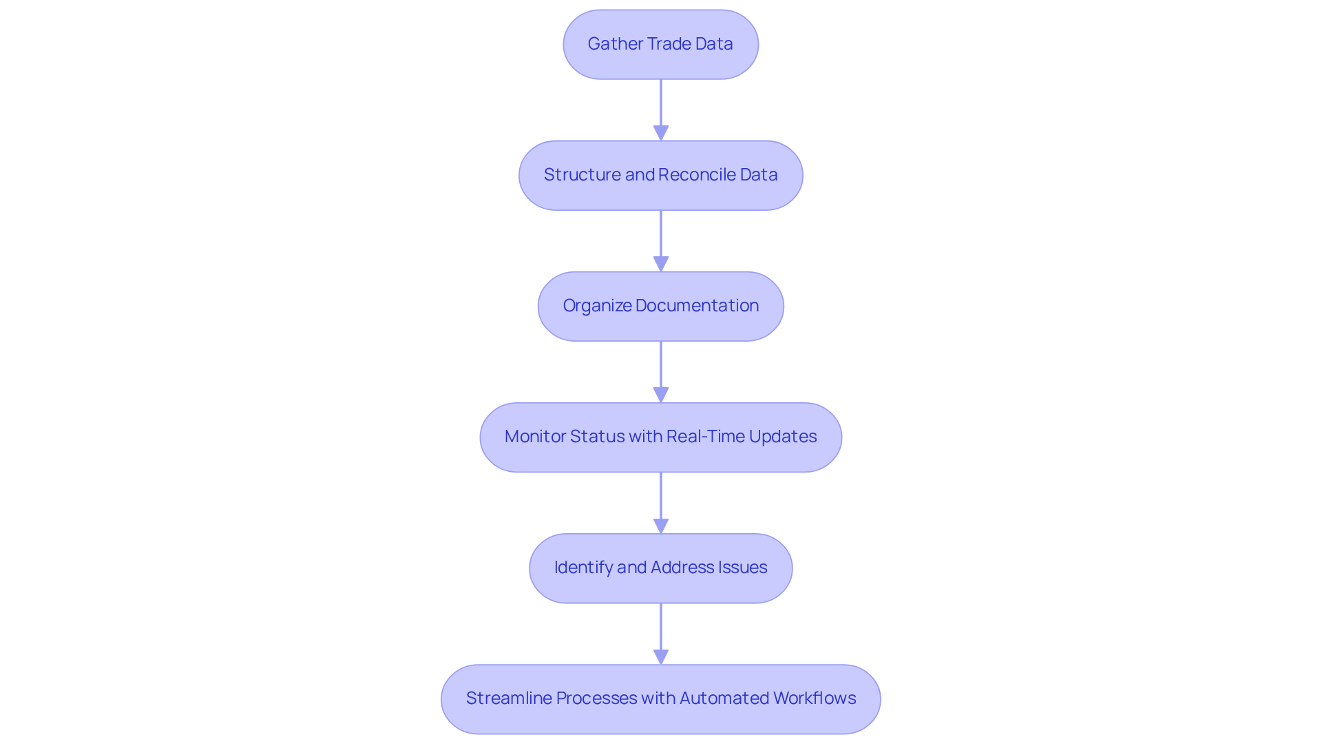 This flowchart outlines the steps businesses can take to maximize claim visibility in the duty drawback process. Each box represents a key action, and the arrows show how these actions connect to create an efficient workflow.