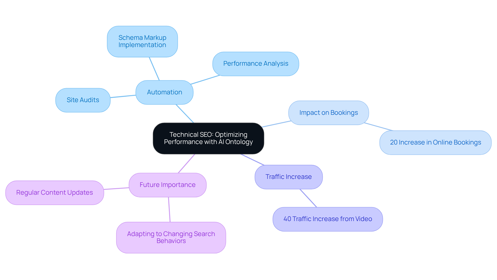 The central node represents the main topic of Technical SEO, while the branches show different strategies and their impacts. Each statistic or example under the branches illustrates the tangible benefits of these strategies. The central node represents the main topic of Technical SEO, while the branches show different strategies and their impacts. Each statistic or example under the branches illustrates the tangible benefits of these strategies.