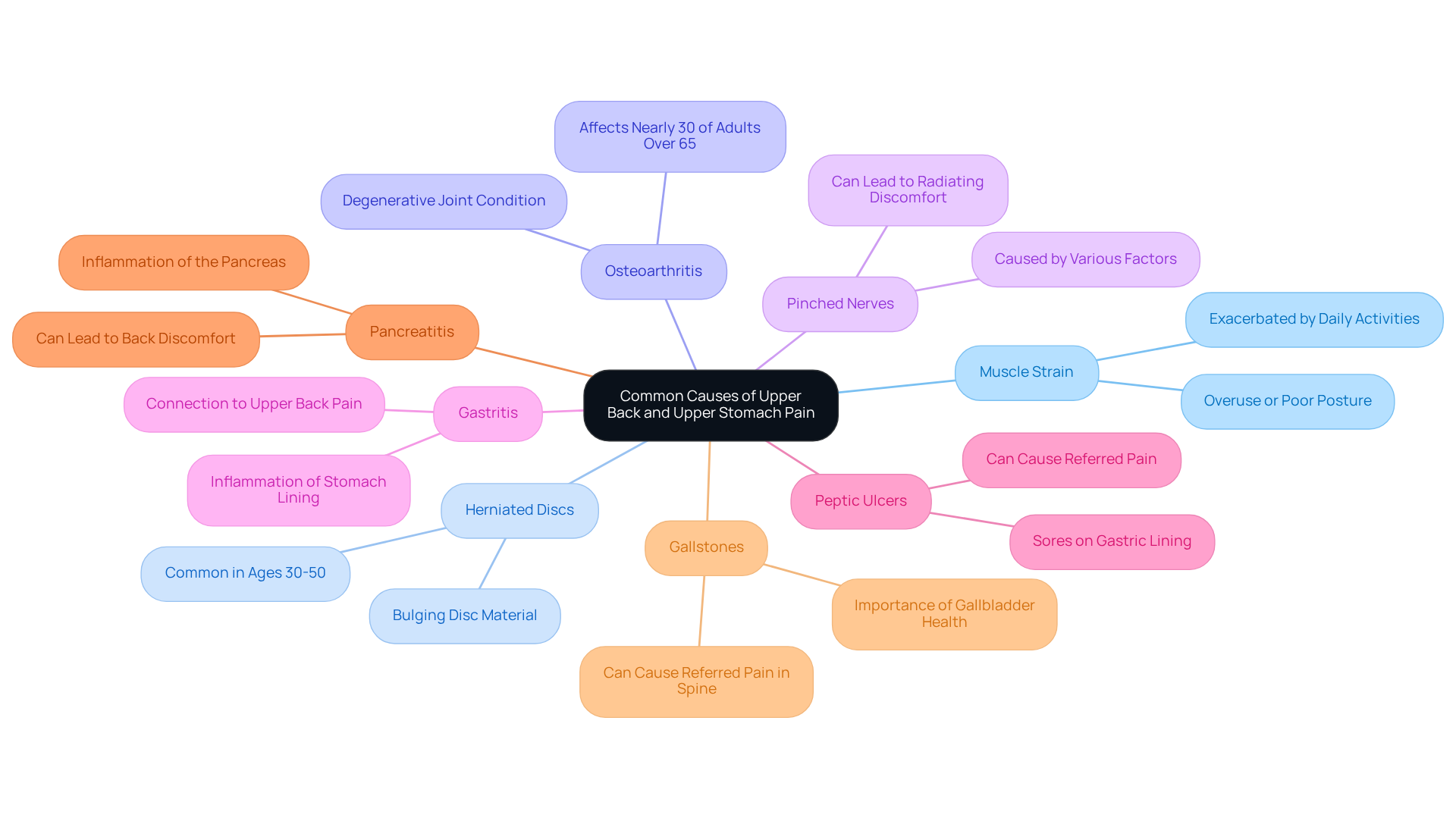 The central node represents the main topic, while each branch shows a specific cause of pain. The descriptions provide insight into how each condition contributes to discomfort, helping you understand the connections between them.