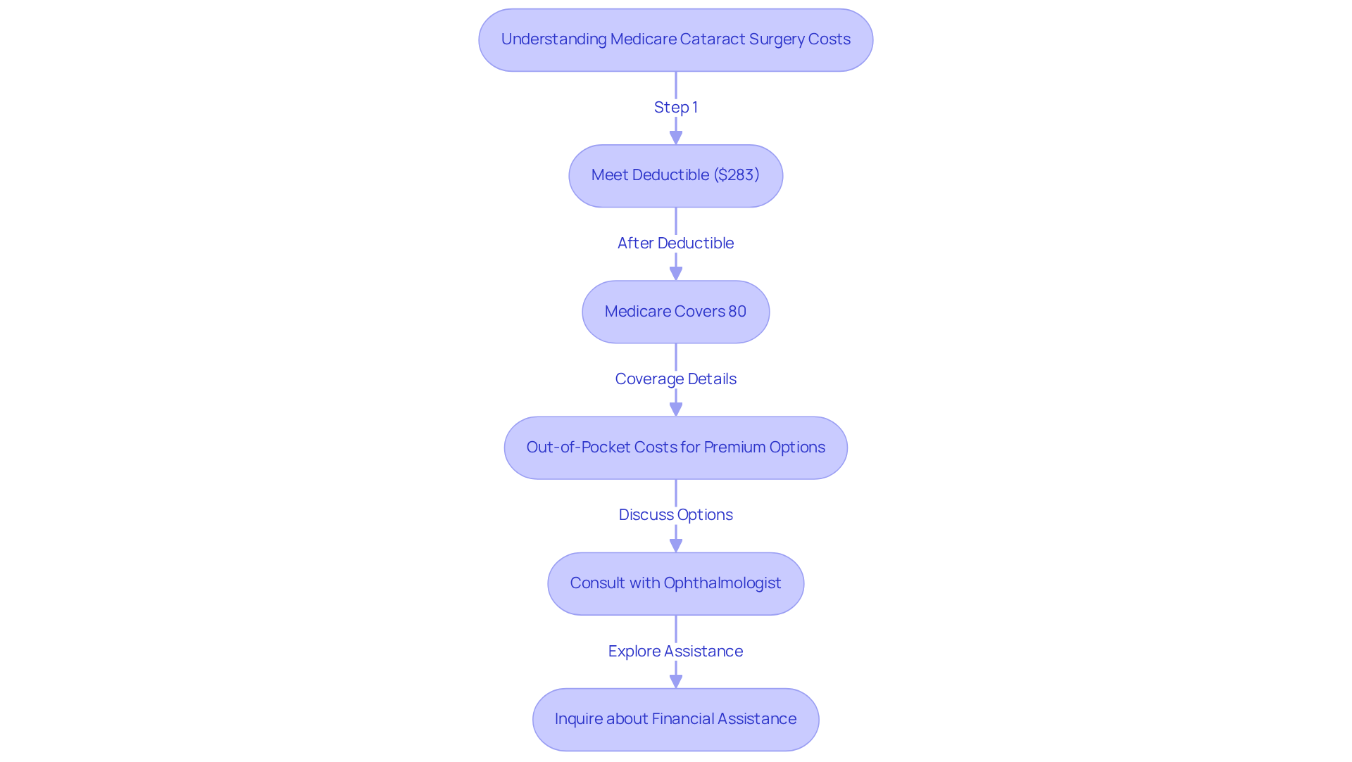 This flowchart guides you through the financial steps of cataract surgery. Start at the top with understanding your costs, then follow the arrows to see what you need to do next, including meeting your deductible and knowing what Medicare covers.