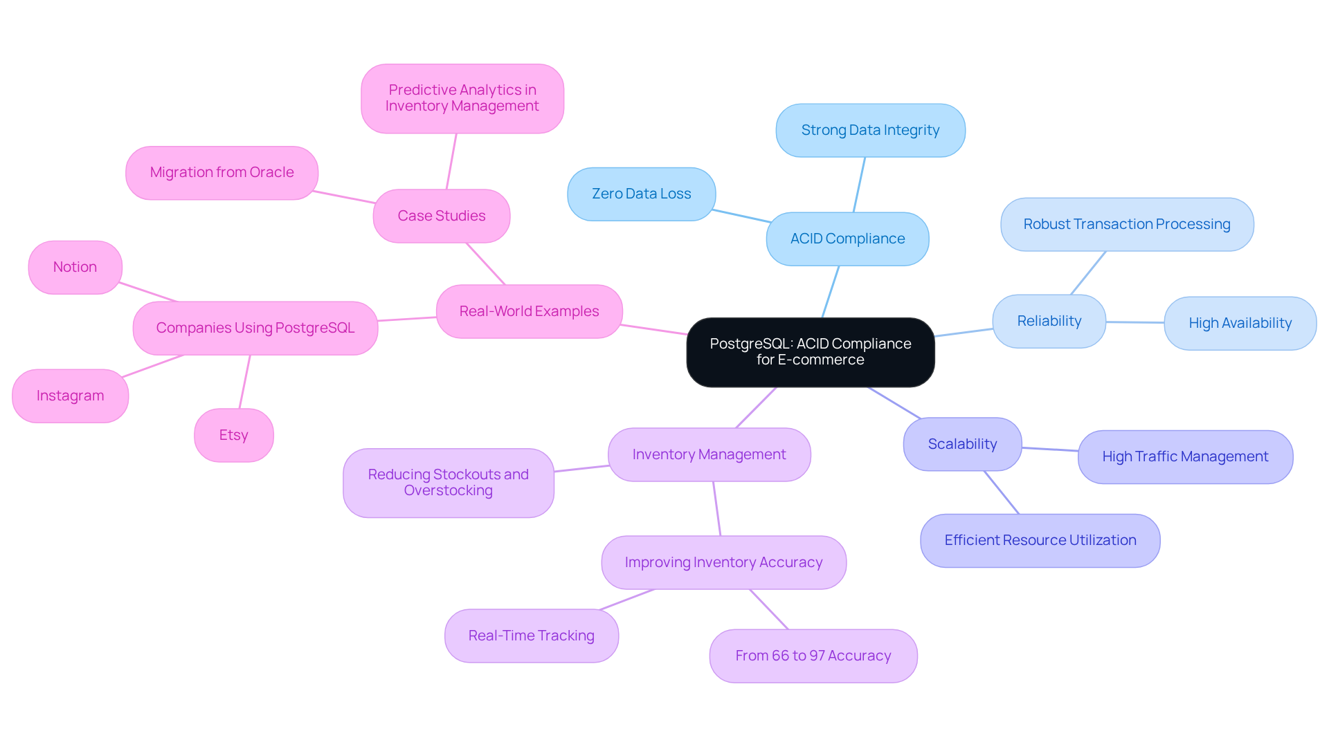 The central node represents PostgreSQL's core strength, while branches illustrate its various features and real-world applications. Each color-coded branch helps you quickly identify different aspects of how PostgreSQL supports e-commerce. The central node represents PostgreSQL's core strength, while branches illustrate its various features and real-world applications. Each color-coded branch helps you quickly identify different aspects of how PostgreSQL supports e-commerce.