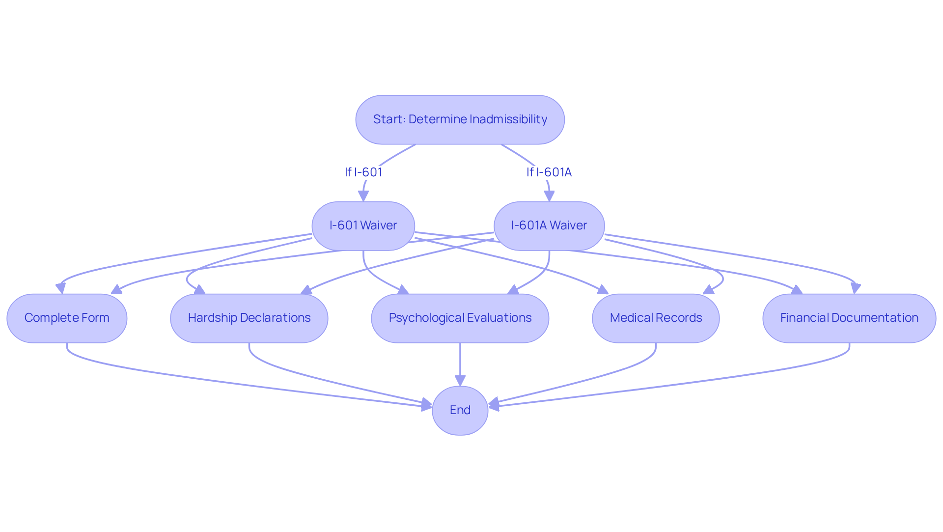 This flowchart guides you through the steps to apply for I-601 and I-601A waivers. Start by identifying your inadmissibility, then follow the paths for each waiver type to see what you need to prepare. Each box represents a step or requirement, helping you visualize the process and understand what’s needed for a successful application.