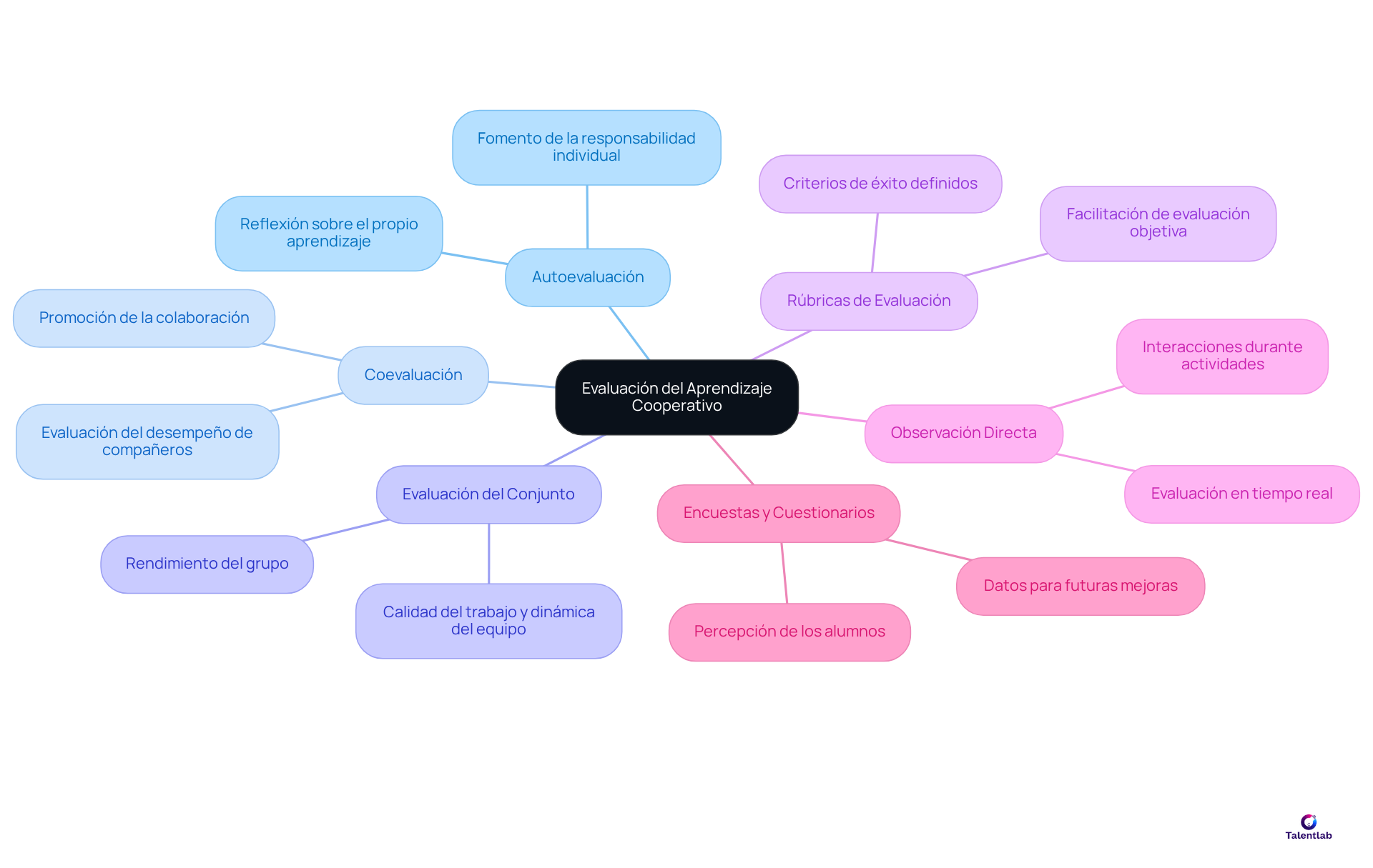 El nodo central representa el tema principal, y cada rama muestra un método de evaluación. Puedes seguir las ramas para explorar cada método y entender cómo contribuyen a la evaluación del aprendizaje en grupo. El nodo central representa el tema principal, y cada rama muestra un método de evaluación. Puedes seguir las ramas para explorar cada método y entender cómo contribuyen a la evaluación del aprendizaje en grupo.