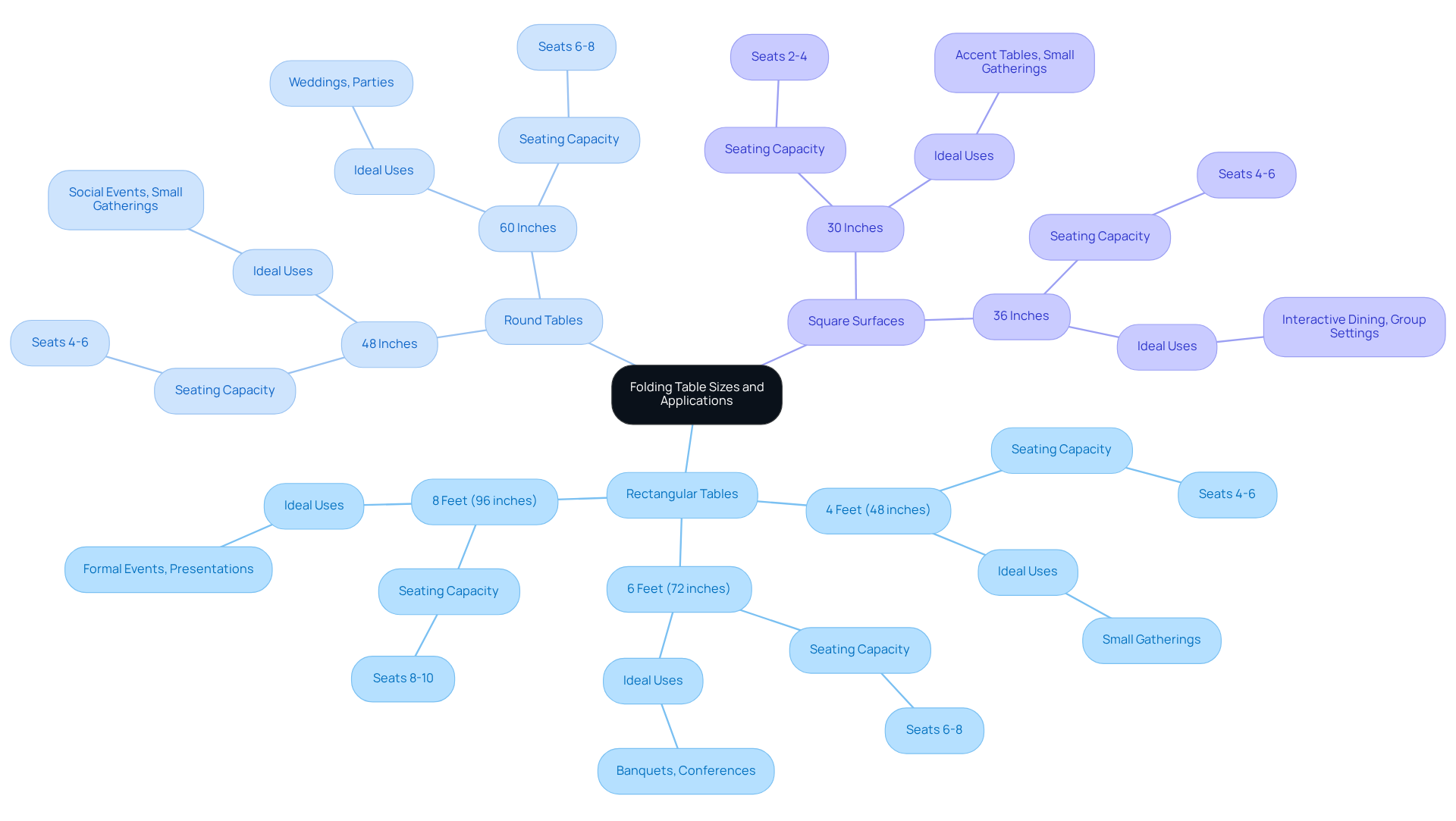 The central node represents the overall topic, while the branches show different types of folding tables. Each sub-branch provides specific details about dimensions and suitable events, helping you choose the right table for your needs.