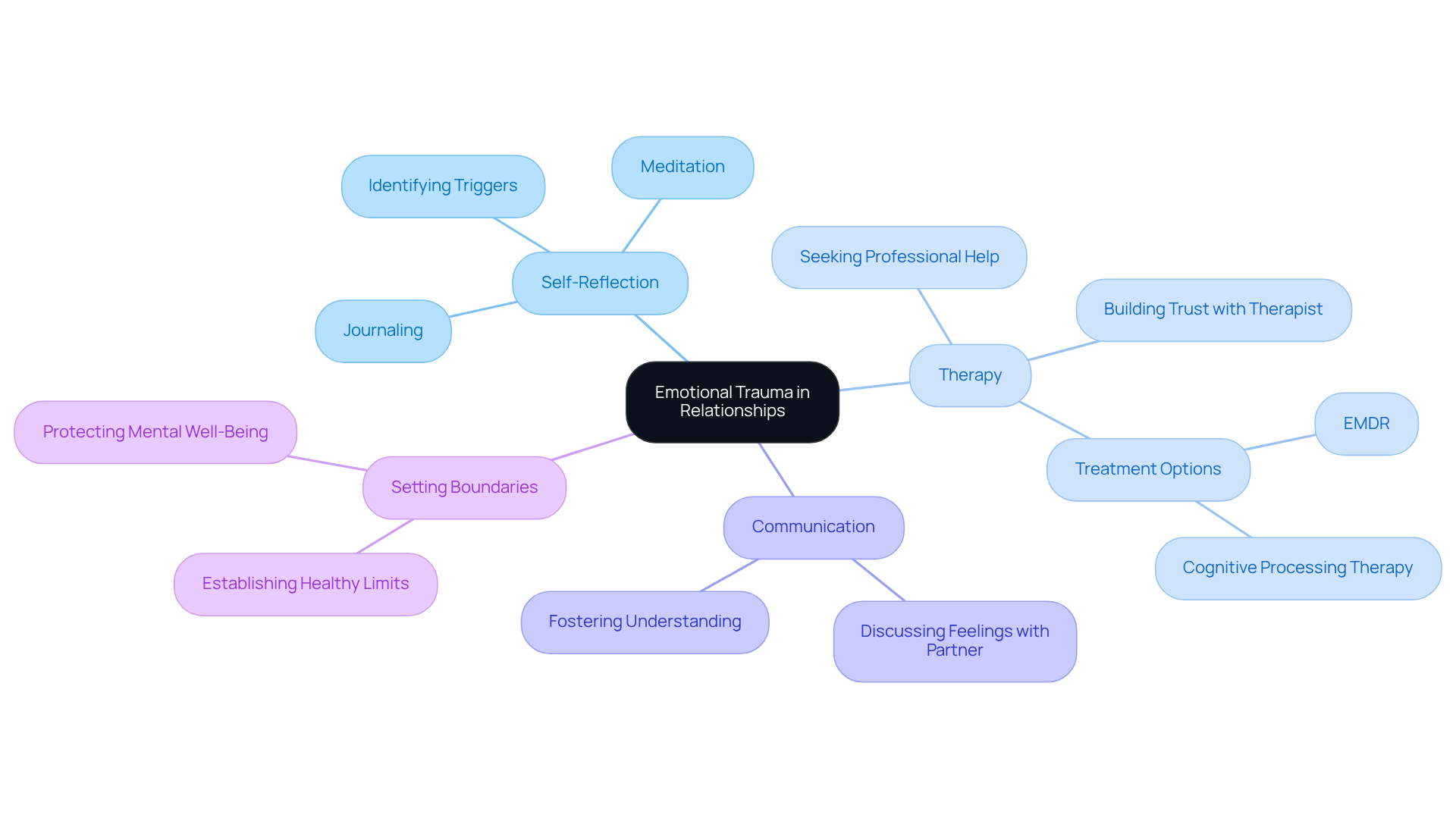 The center represents the main topic of emotional trauma, while the branches show different supportive steps you can take. Each branch leads to specific actions or insights, helping you visualize the path to healing. The center represents the main topic of emotional trauma, while the branches show different supportive steps you can take. Each branch leads to specific actions or insights, helping you visualize the path to healing.