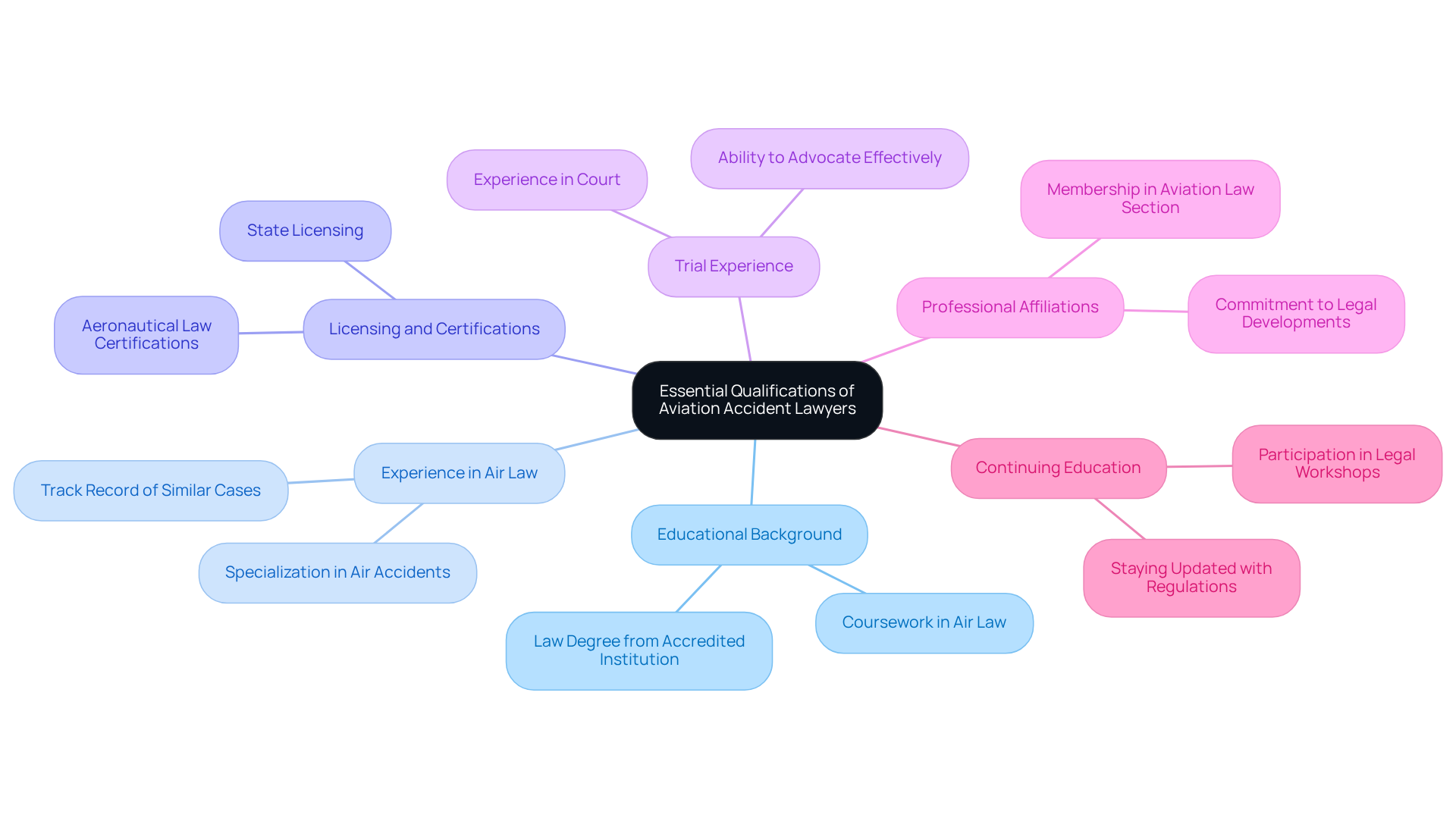 This mindmap helps you see the key qualifications to look for in an aviation accident lawyer. Each branch represents a different qualification, and you can follow the branches to understand what makes each one important. This mindmap helps you see the key qualifications to look for in an aviation accident lawyer. Each branch represents a different qualification, and you can follow the branches to understand what makes each one important.