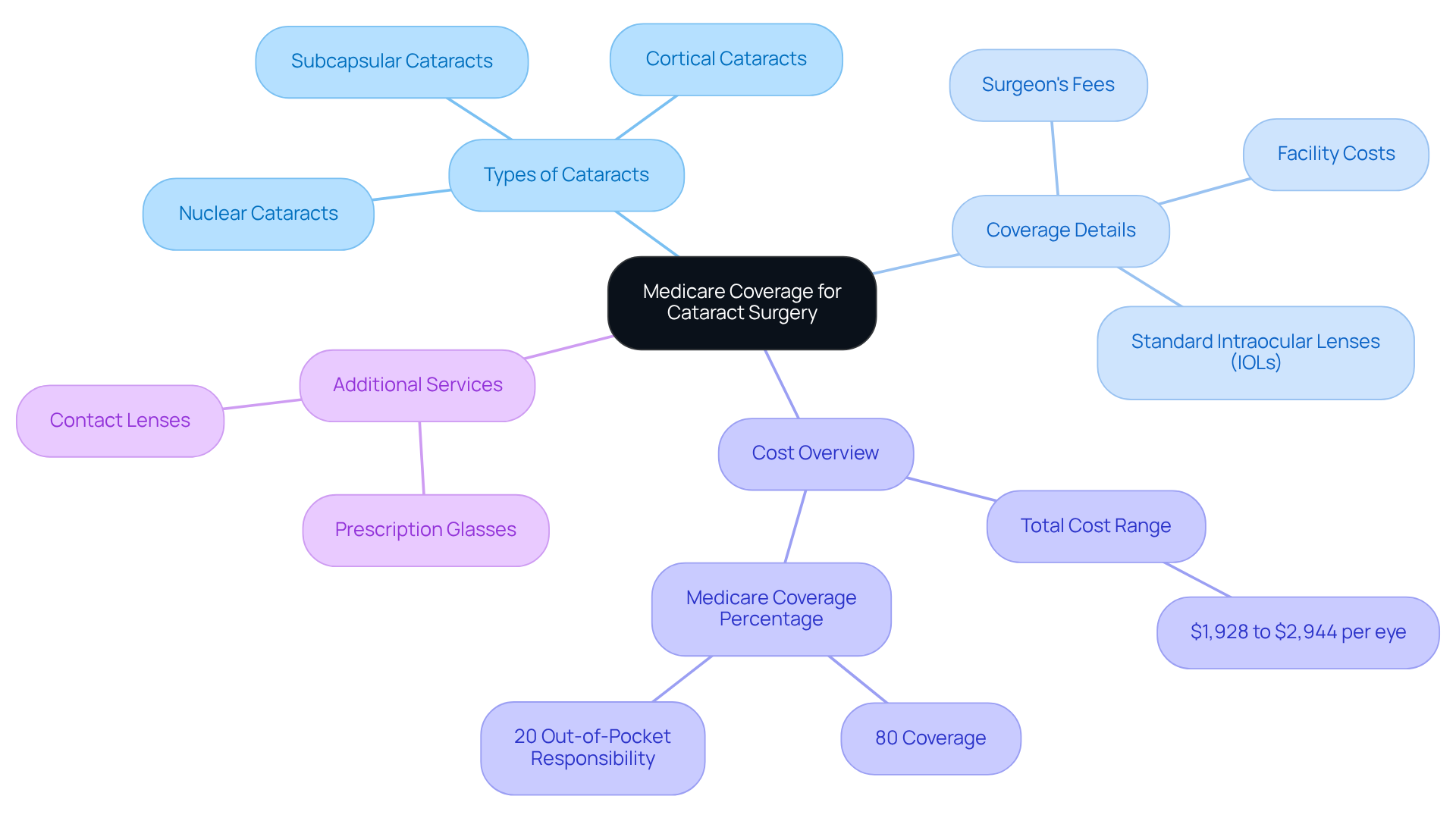 Medicare Coverage For Cataract Surgery What Patients Need To Know medicare-coverage-for-cataract-surgery-what-patients-need-to-know