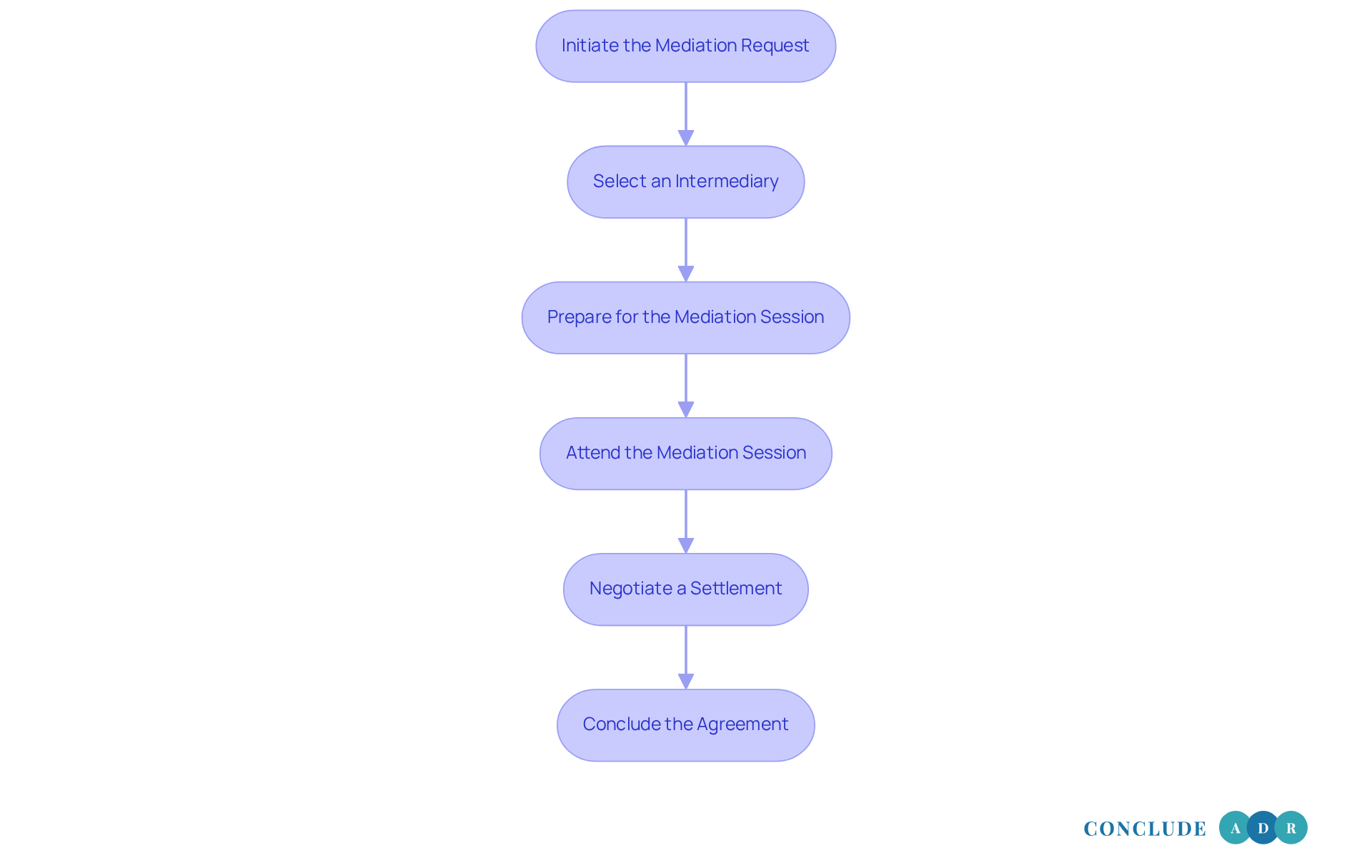 Each box represents a step in the mediation process. Follow the arrows to see how to navigate from initiating the request all the way to concluding the agreement.