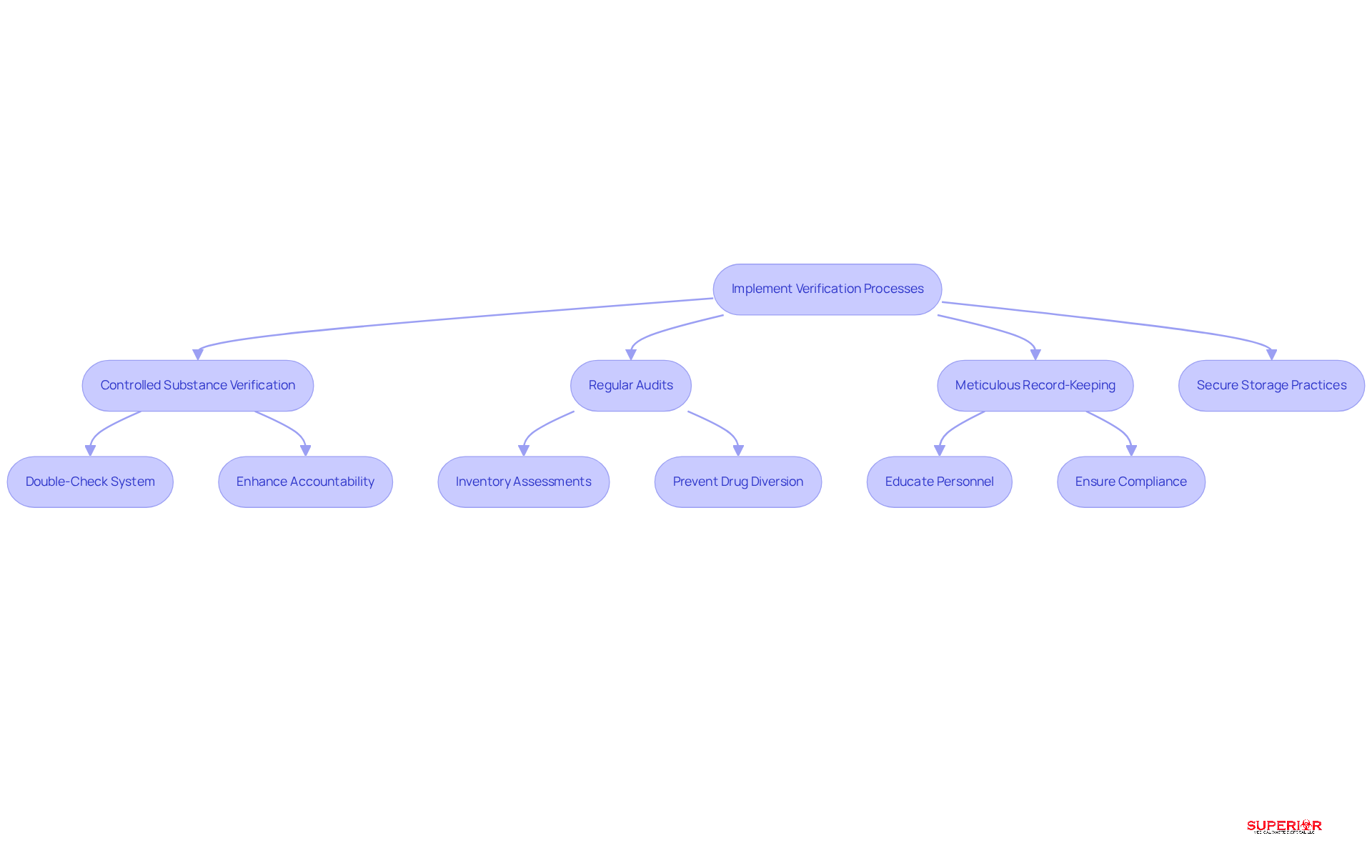 Each box represents a key step in managing controlled substances. Follow the arrows to see how these steps connect and contribute to compliance and safety in healthcare facilities.