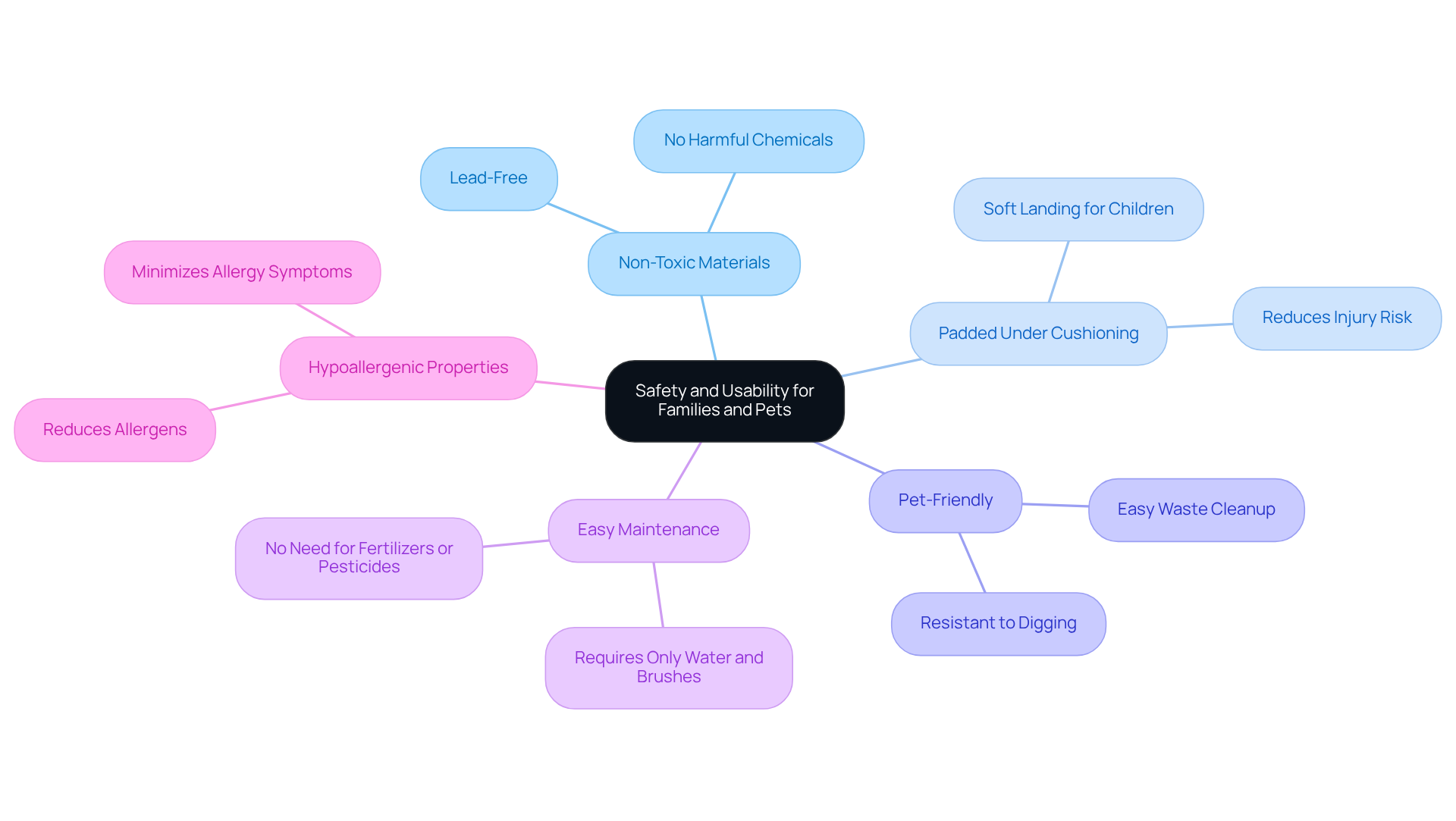 The central node represents the main theme, while the branches show the various benefits. Each color-coded branch highlights a specific advantage, making it easy to understand how synthetic turf enhances safety and usability.
