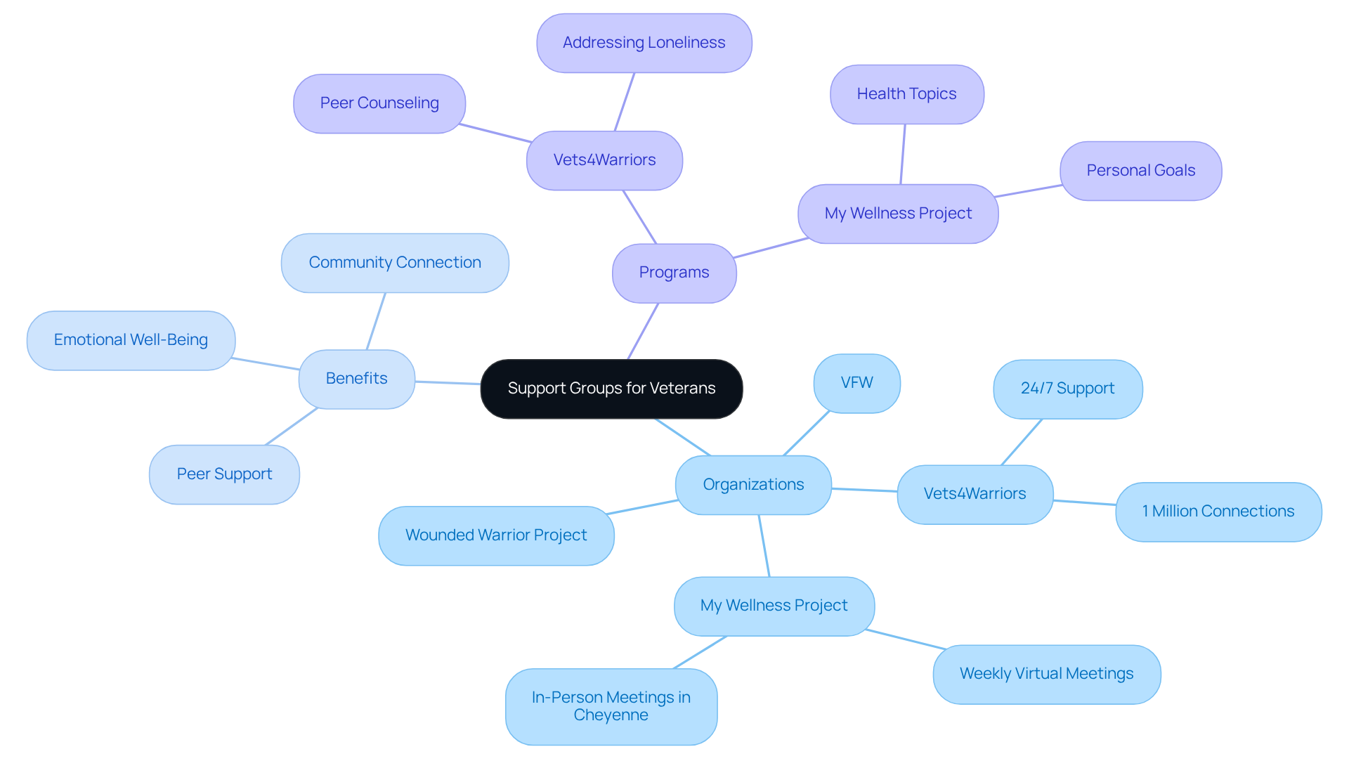 The center represents the main theme of support groups, with branches showing different organizations, benefits, and programs. Each branch highlights how these elements contribute to the overall goal of supporting veterans. The center represents the main theme of support groups, with branches showing different organizations, benefits, and programs. Each branch highlights how these elements contribute to the overall goal of supporting veterans.