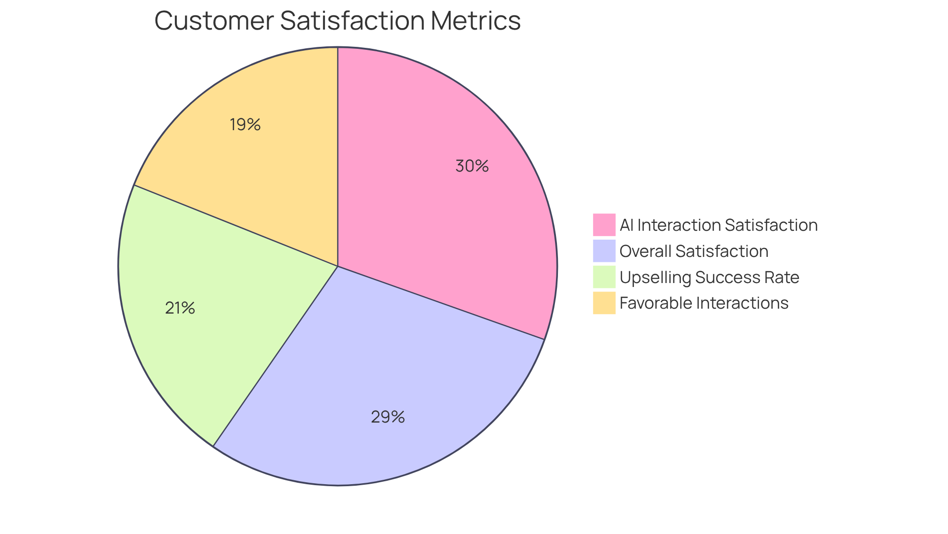Each slice represents a different aspect of customer experience and operational efficiency in drive-thrus. The bigger the slice, the more significant that statistic is to customer satisfaction and service improvement.