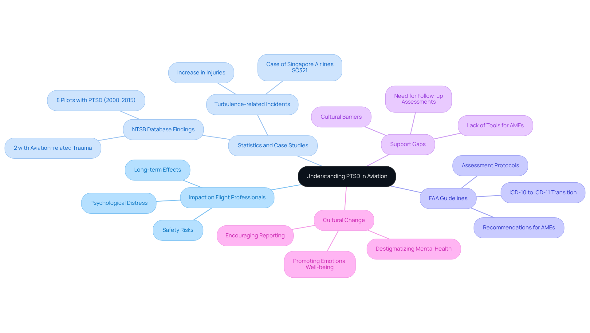 This mindmap illustrates the various aspects of PTSD in aviation. Start at the center with the main topic, then explore the branches to see how different elements like the impact on professionals, statistics, and guidelines connect to the overall understanding of PTSD in this field. This mindmap illustrates the various aspects of PTSD in aviation. Start at the center with the main topic, then explore the branches to see how different elements like the impact on professionals, statistics, and guidelines connect to the overall understanding of PTSD in this field.