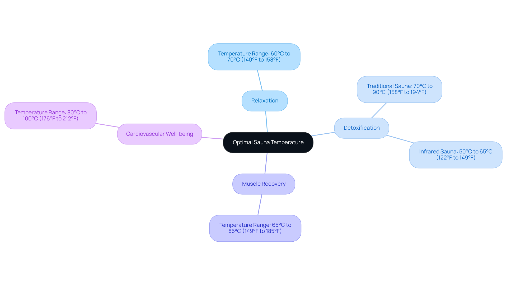 At the center is the main topic of sauna temperatures. Each branch represents a personal health goal, leading to specific temperature ranges that help you achieve those goals. Use this map to find the best sauna experience for your needs!