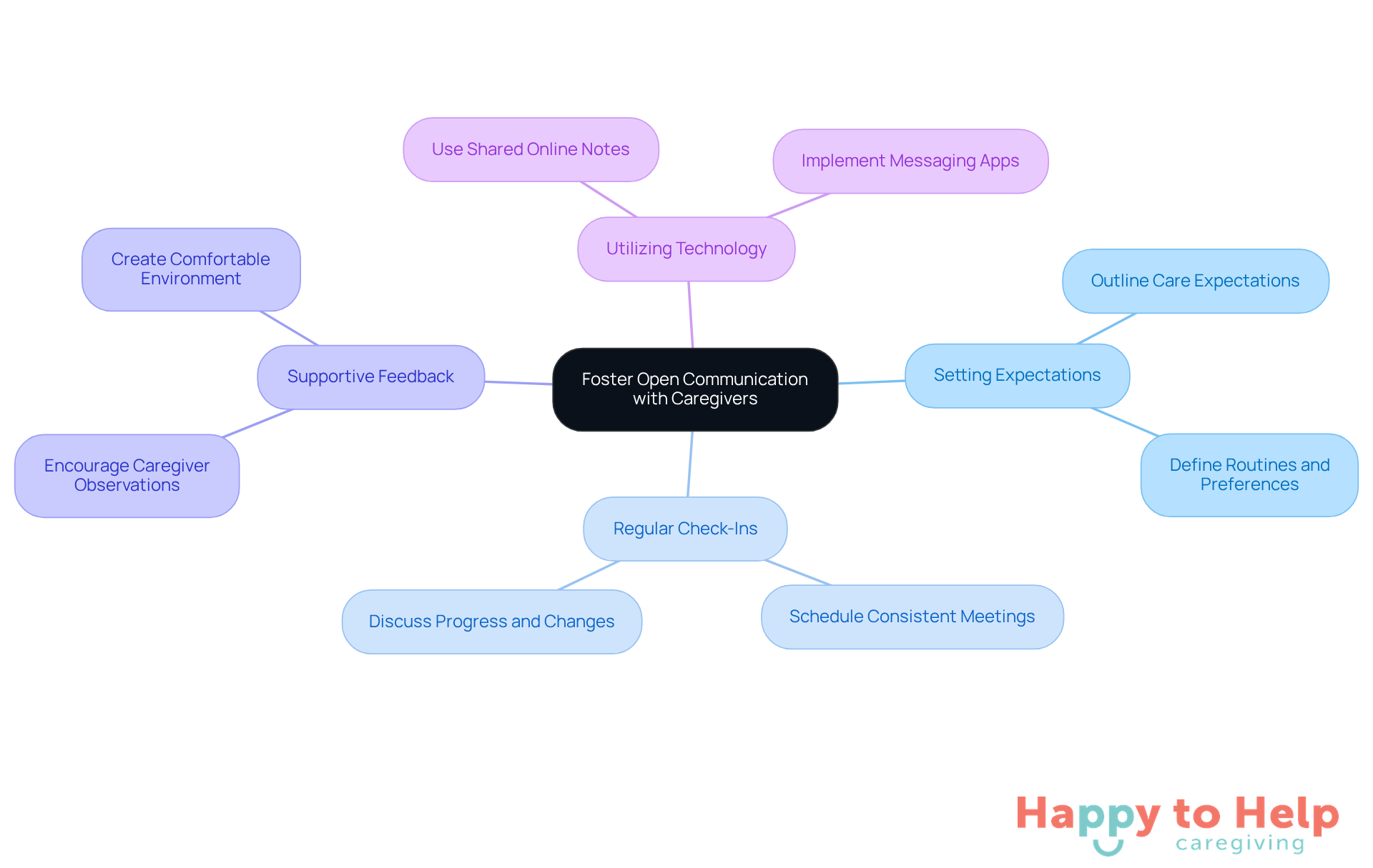 The central idea is about improving communication. Each branch represents a strategy that families can use to enhance dialogue with caregivers, helping to ensure better care for their loved ones.