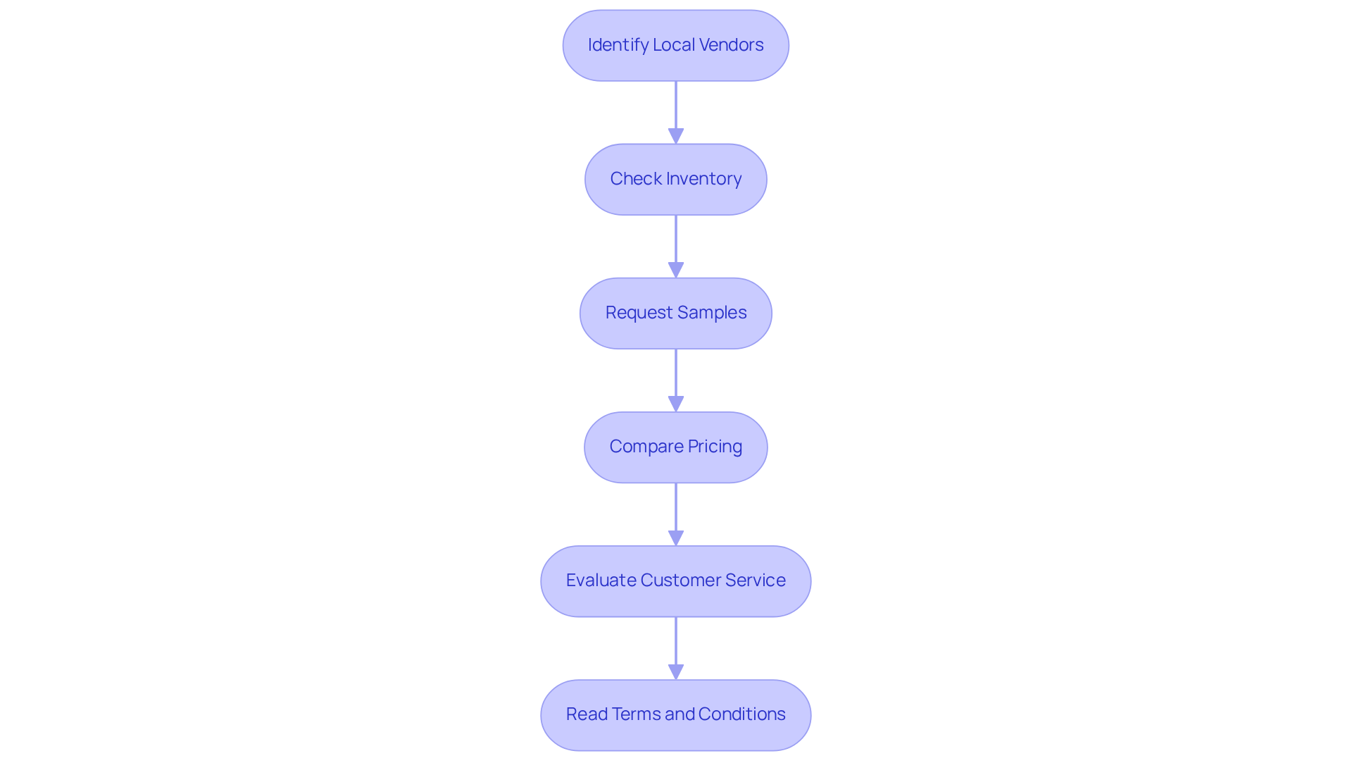 Each box represents a step in the process of finding the best linen rental service. Follow the arrows to see how each step leads to the next, helping you make informed decisions.