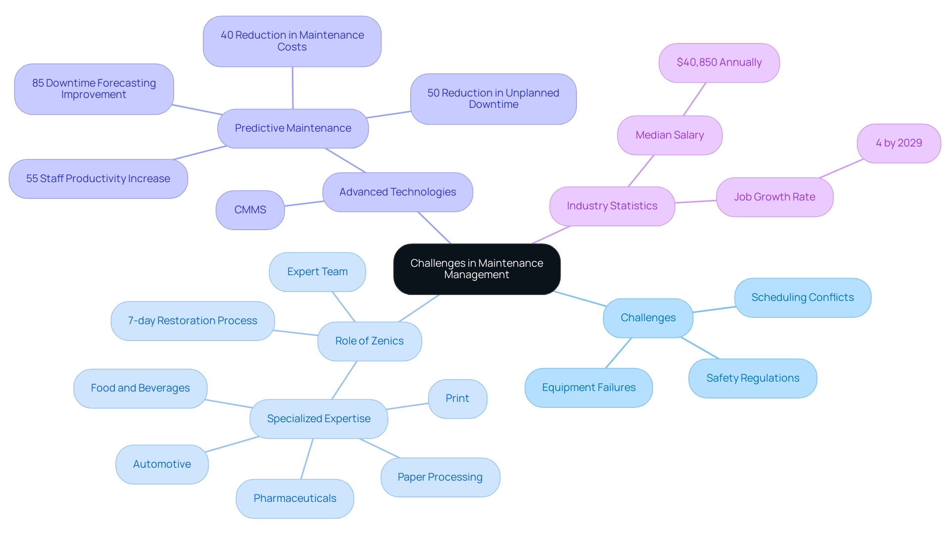 The central node represents the main theme, with branches detailing specific challenges, the role of Zenics, advanced technologies, and relevant industry statistics.