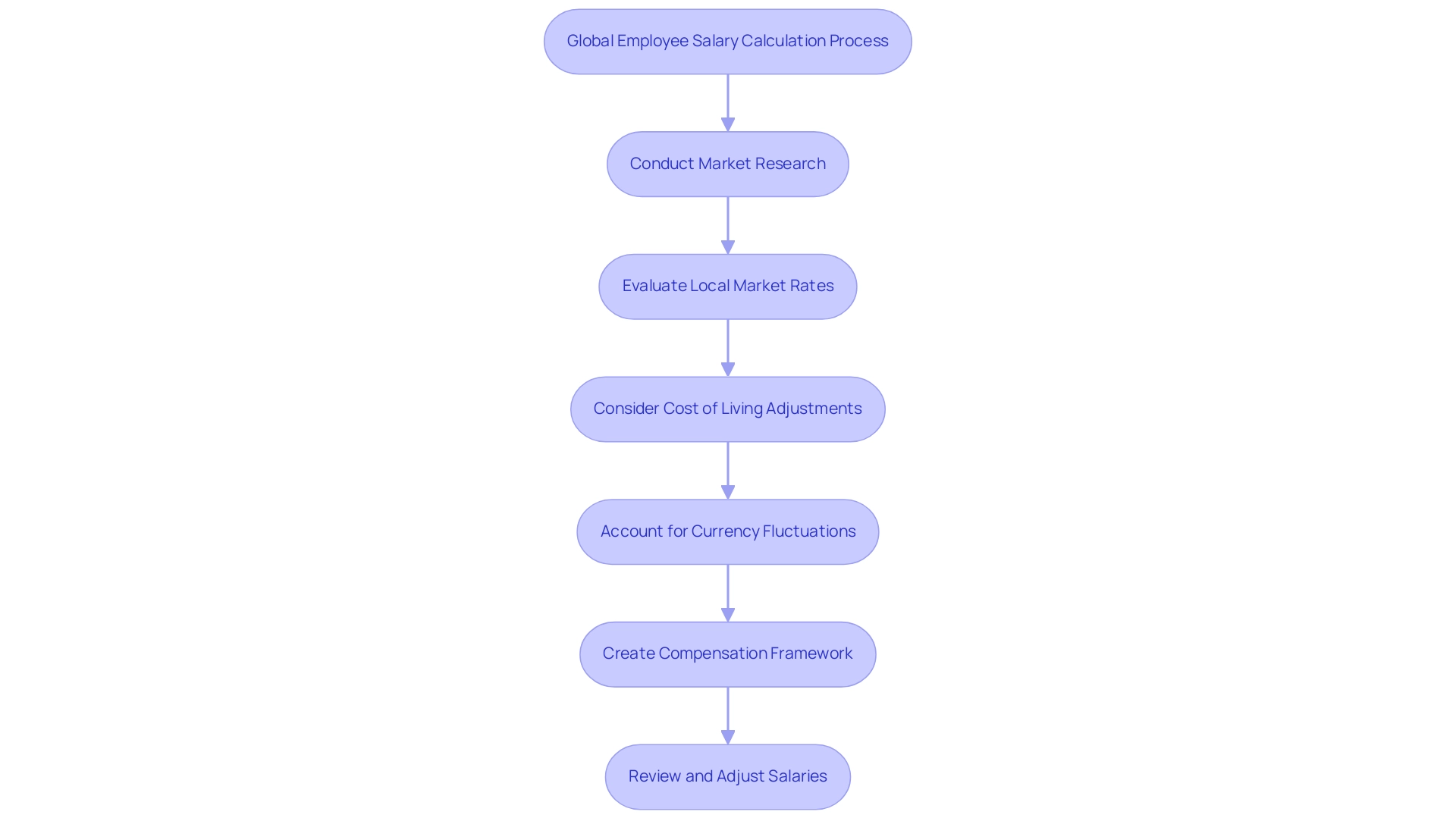 Each box represents a step in the salary calculation process, with arrows indicating the flow from one step to the next.