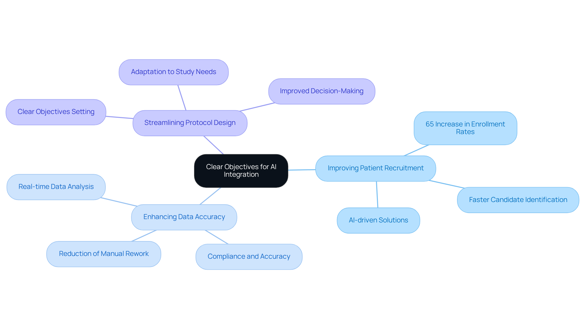 The center shows the main goal of establishing clear objectives for AI integration. Each branch represents a specific objective, and the sub-branches detail actions or benefits related to those objectives. This layout helps you understand how each goal contributes to the overall success of AI in medical studies. The center shows the main goal of establishing clear objectives for AI integration. Each branch represents a specific objective, and the sub-branches detail actions or benefits related to those objectives. This layout helps you understand how each goal contributes to the overall success of AI in medical studies.
