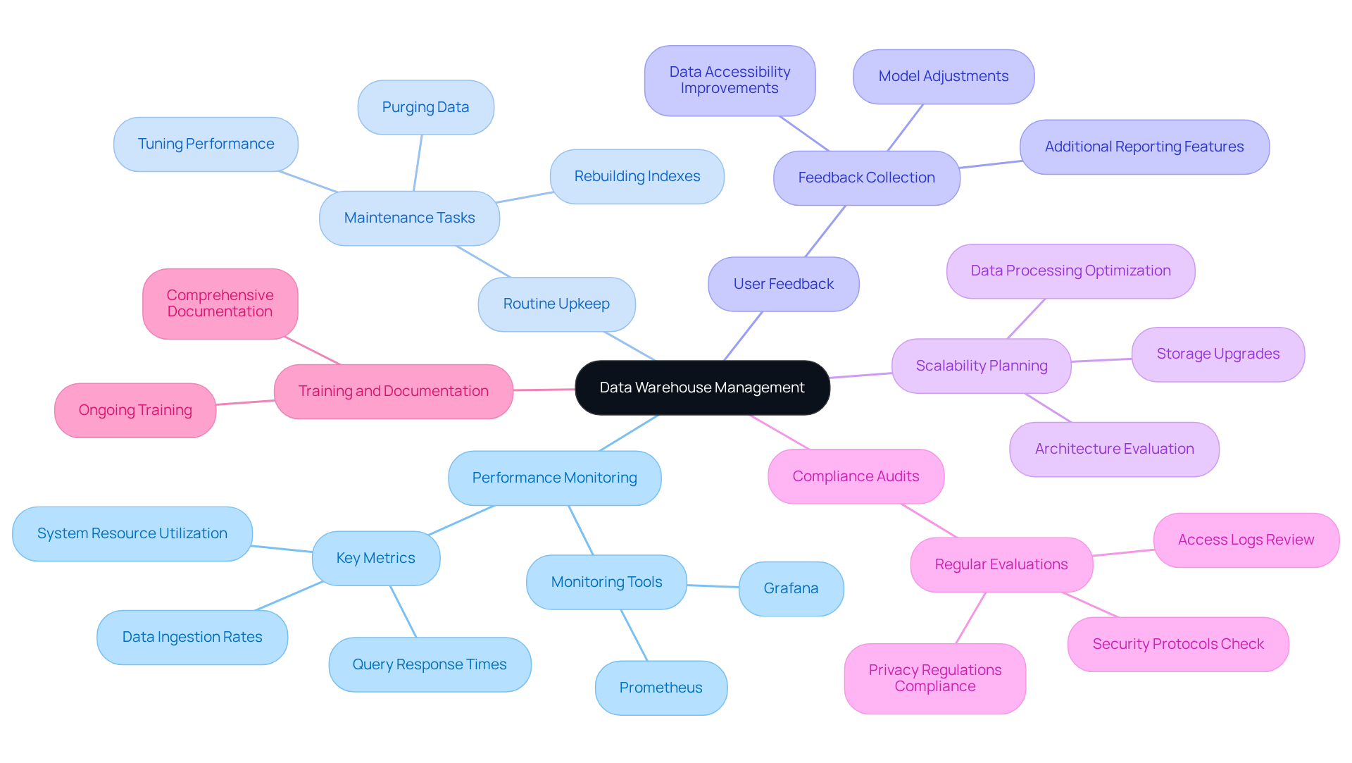 The central node represents the overall goal of managing the data warehouse, while each branch shows a key strategy. Follow the branches to see specific actions that can enhance the effectiveness of the data warehouse.