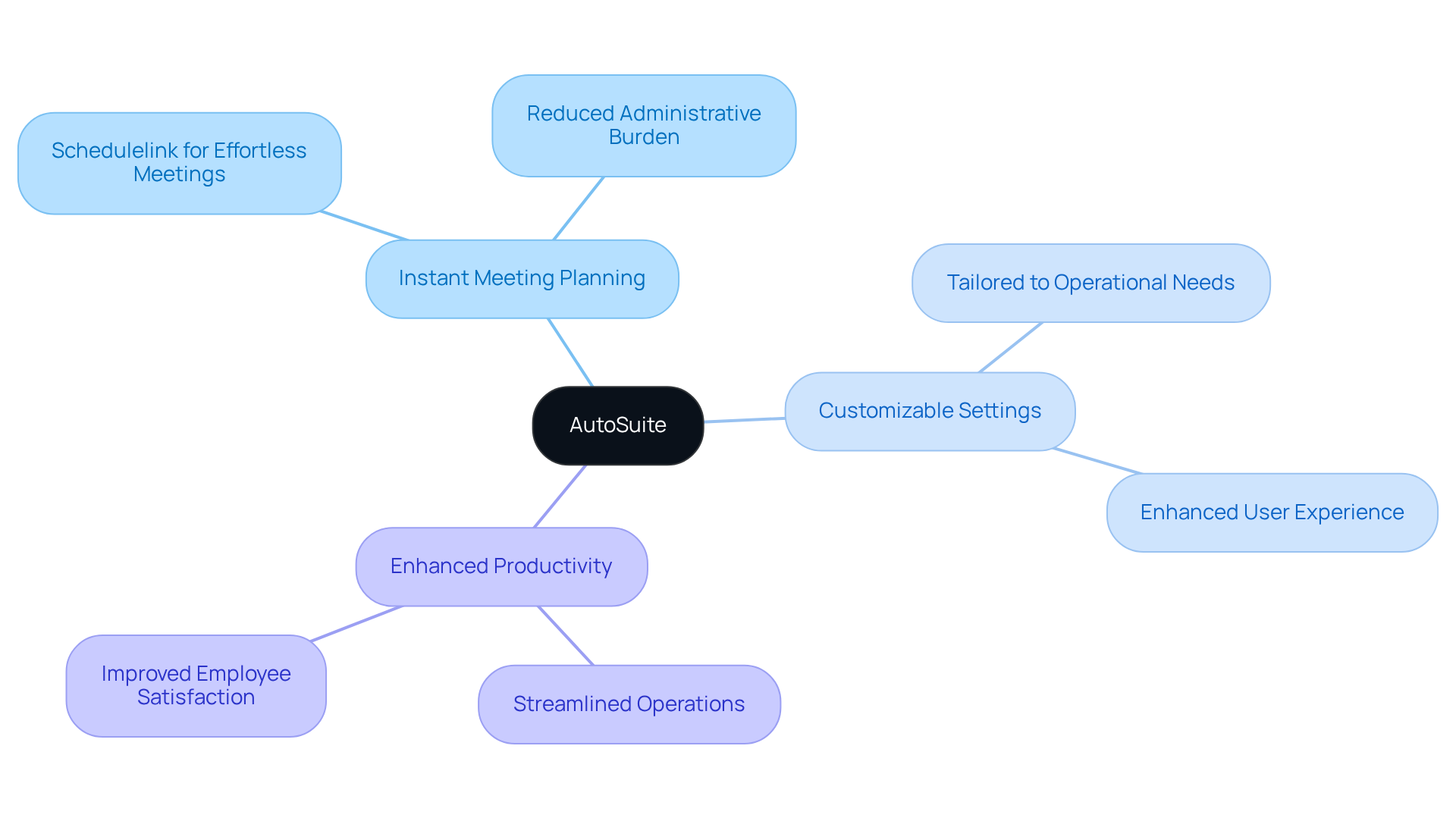 Start at the center with AutoSuite, then explore its features and how they contribute to better communication and productivity in your organization. Start at the center with AutoSuite, then explore its features and how they contribute to better communication and productivity in your organization.