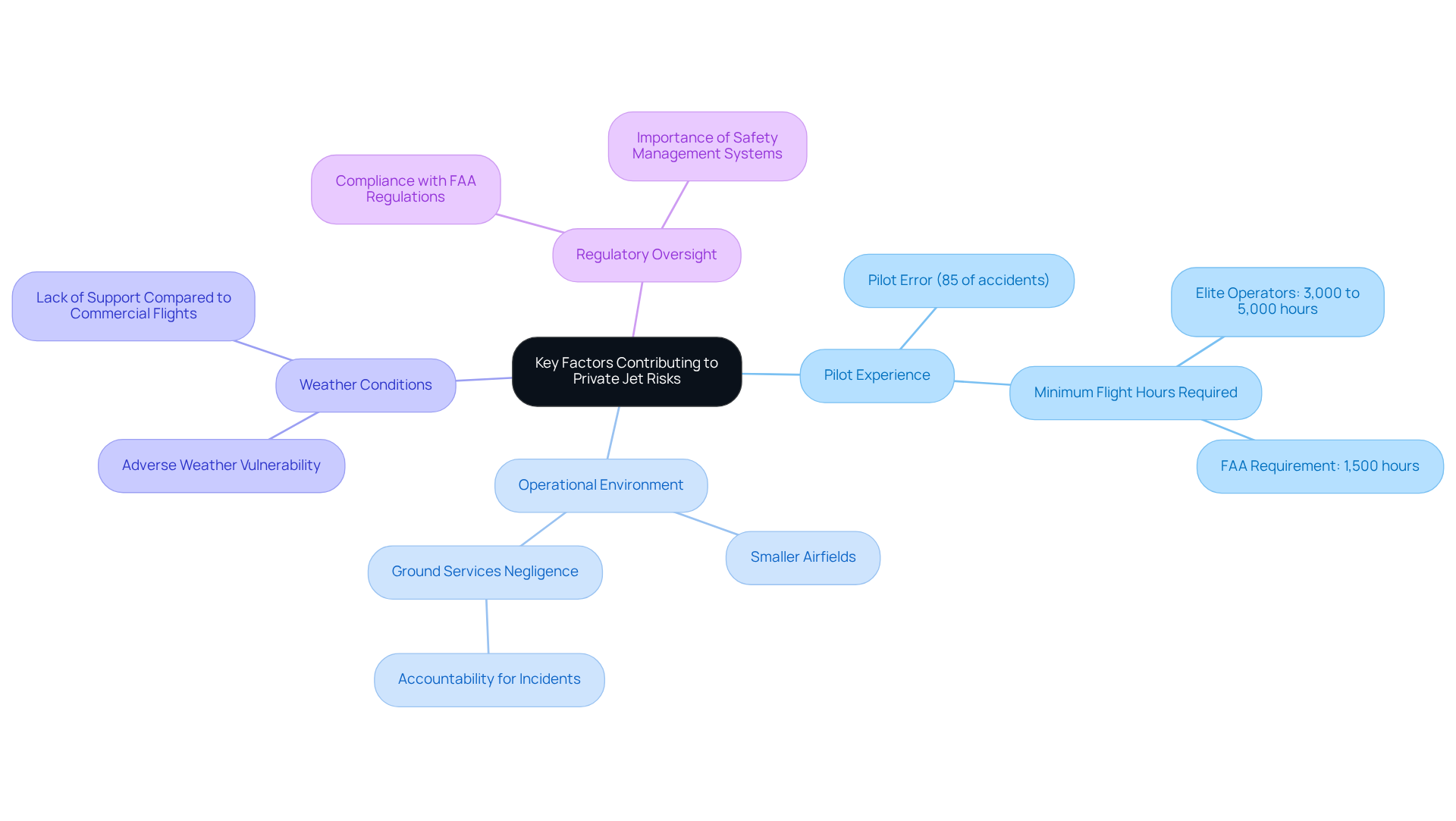 The central node represents the overall topic of private jet risks. Each branch shows a key factor contributing to these risks, with sub-branches providing more detail. This layout helps you see how different elements are interconnected and what specific issues need attention.