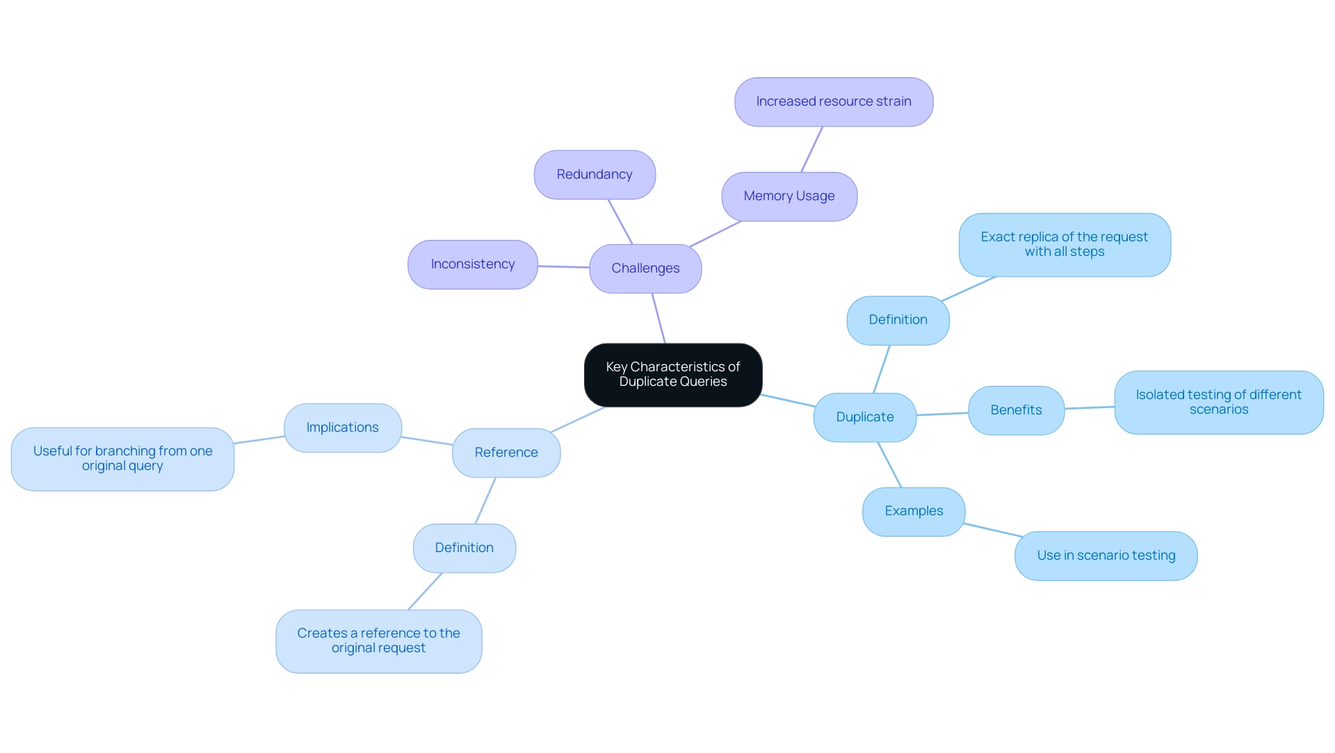 The central node represents the main topic, with branches indicating the key concepts related to duplicate queries, their definitions, benefits, and challenges.