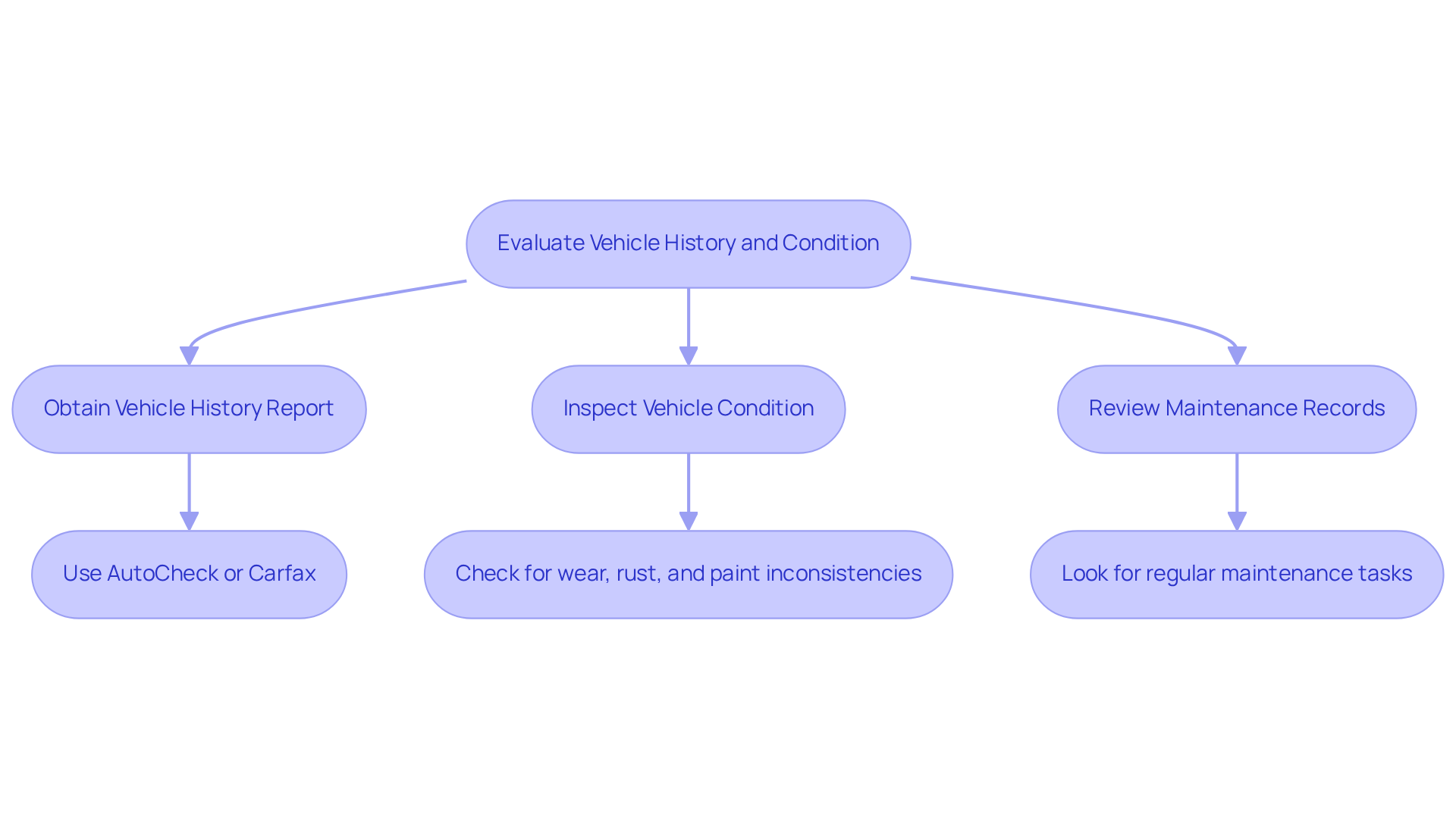 This flowchart guides you through the essential steps to evaluate a used vehicle before purchase. Start at the top and follow the arrows to understand what to check and why each step is important for making a wise investment. This flowchart guides you through the essential steps to evaluate a used vehicle before purchase. Start at the top and follow the arrows to understand what to check and why each step is important for making a wise investment.