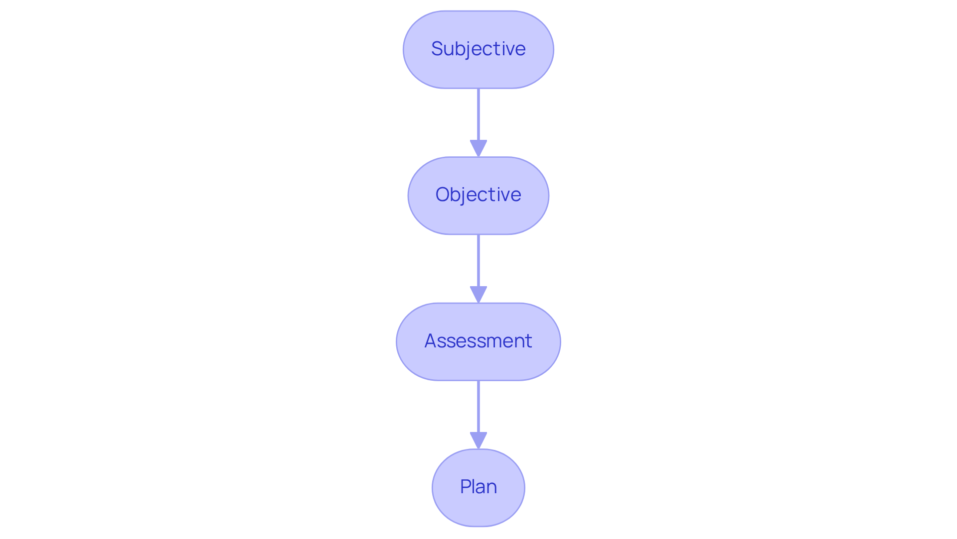 Each box represents a key component of the SOAP note. Follow the arrows to understand how the client's feelings lead to assessments and plans for improvement.