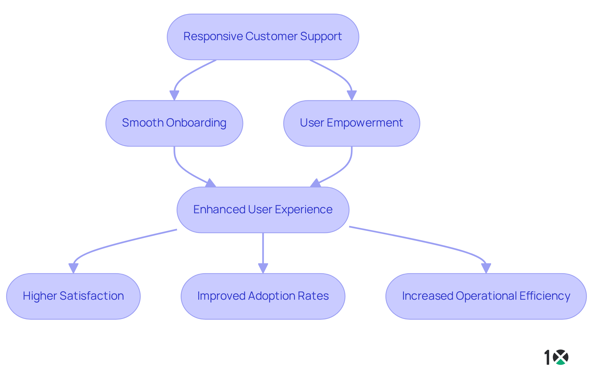 Follow the arrows to see how responsive customer support leads to a smooth onboarding process, which in turn improves user experience and leads to greater operational efficiency. Follow the arrows to see how responsive customer support leads to a smooth onboarding process, which in turn improves user experience and leads to greater operational efficiency.