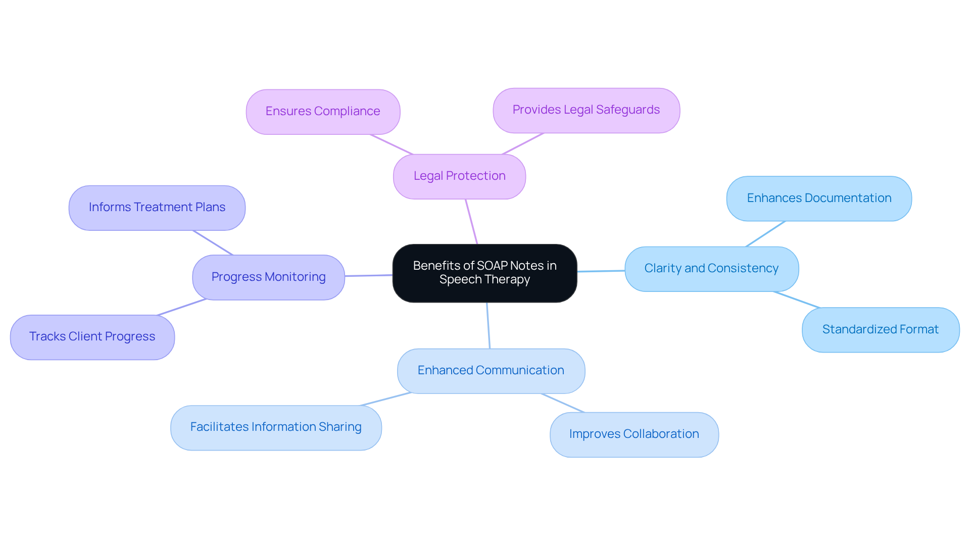 The central idea shows the overall benefits of SOAP notes, while the branches detail each specific advantage. Follow the branches to understand how each benefit supports better patient care.