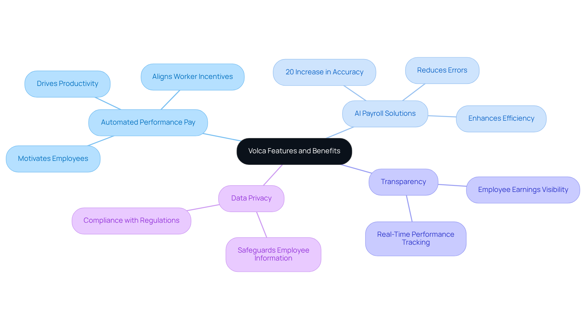 The central node represents Volca, while the branches show its key features. Each sub-branch highlights the specific benefits, helping you understand how Volca supports home service businesses.