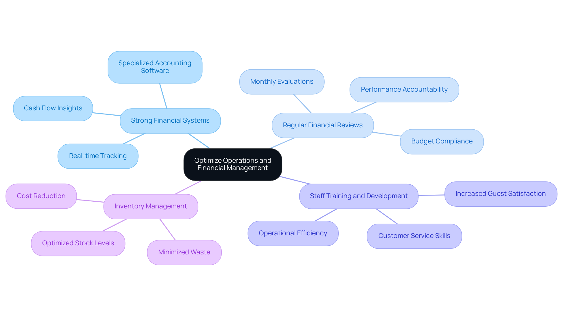 The center represents the main goal, while the branches show different strategies. Each sub-branch highlights specific actions or benefits related to that strategy, making it easy to understand how they contribute to overall success.