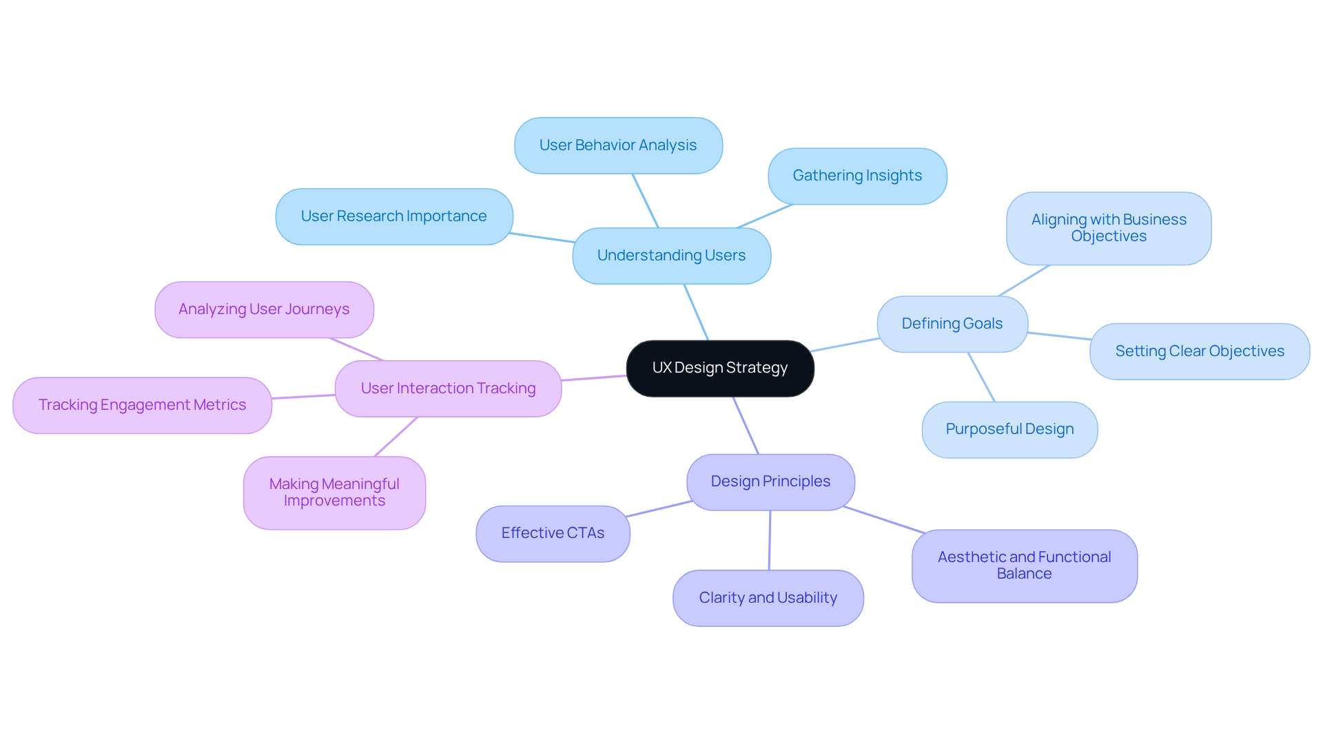 Start at the center with the main strategy, then follow the branches to explore each essential element of UX design. Each branch represents a crucial aspect that contributes to creating a successful user experience.