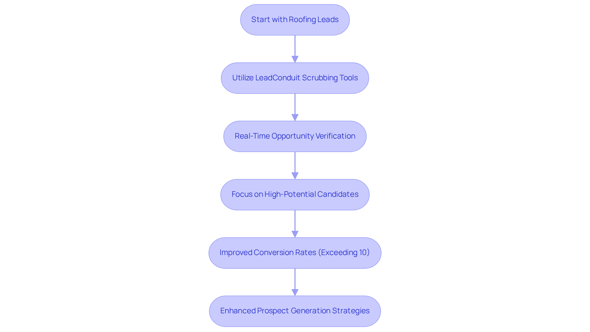 Each box represents a step in the process. Start with your leads, then follow through the steps that LeadConduit offers to see how they can improve your conversion rates and overall success.