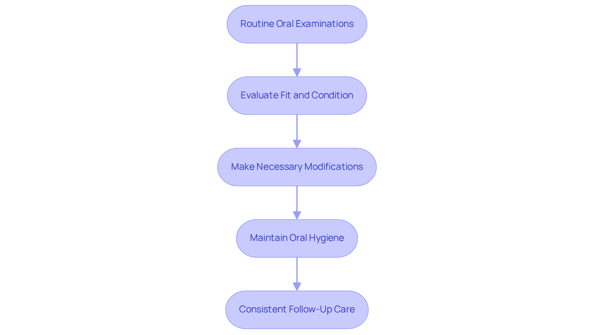 Each box represents a key step in ensuring the success of your temporary tooth. Follow the arrows to see how each action leads to better comfort and health.