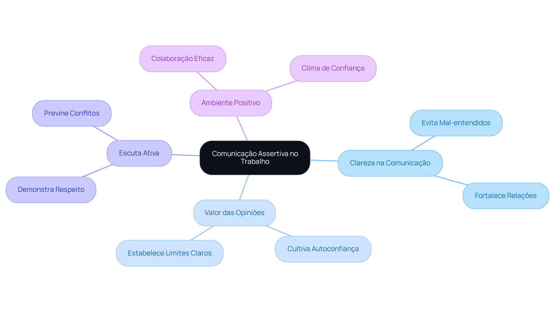 Inicie no centro com a comunicação assertiva, e siga as ramificações para descobrir os principais aspectos que contribuem para um ambiente de trabalho harmonioso e colaborativo. Cada ramificação representa uma ideia que se conecta ao conceito central. Inicie no centro com a comunicação assertiva, e siga as ramificações para descobrir os principais aspectos que contribuem para um ambiente de trabalho harmonioso e colaborativo. Cada ramificação representa uma ideia que se conecta ao conceito central.