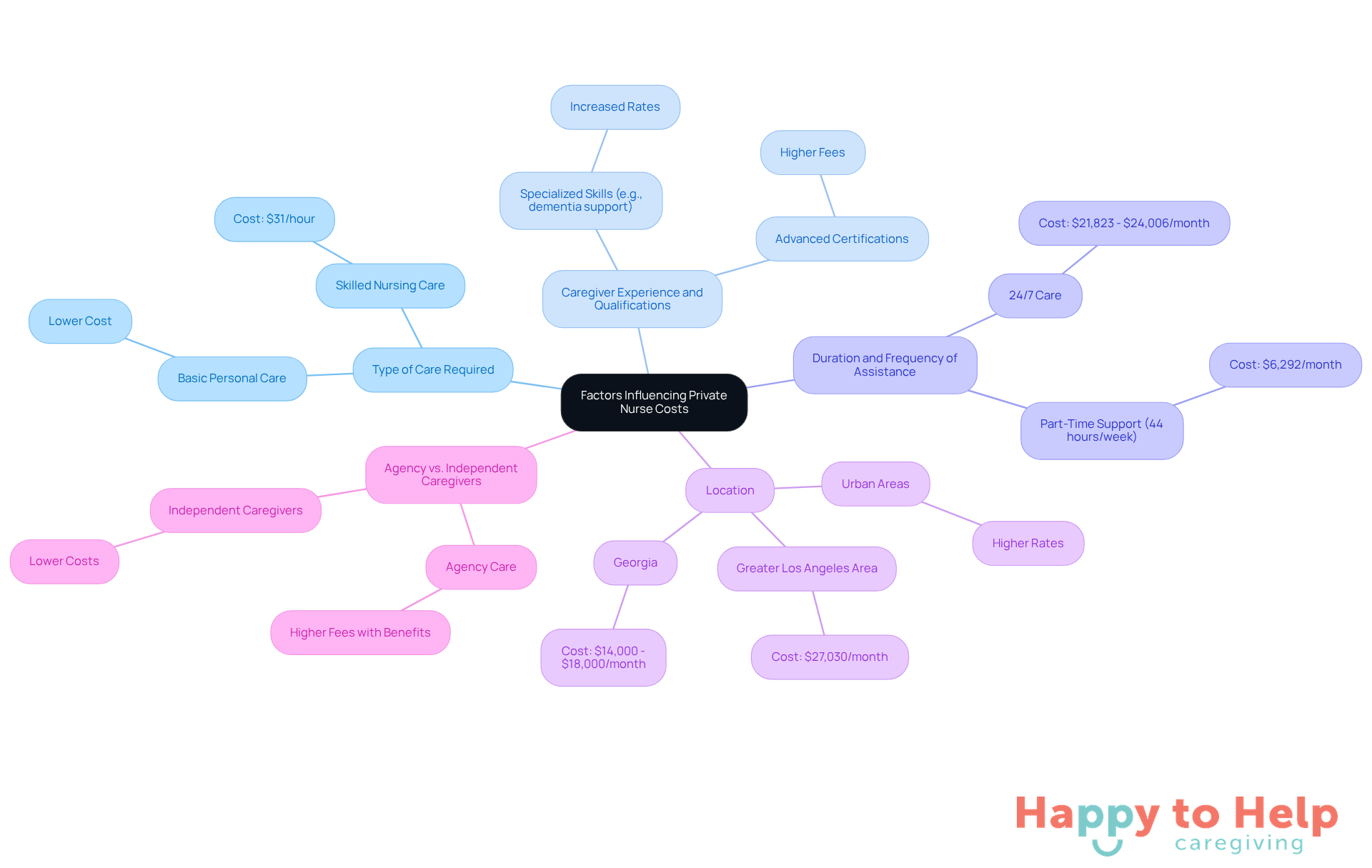 The central node represents the overall topic, while each branch shows a different factor affecting costs. Follow the branches to see specific details and examples related to each factor.