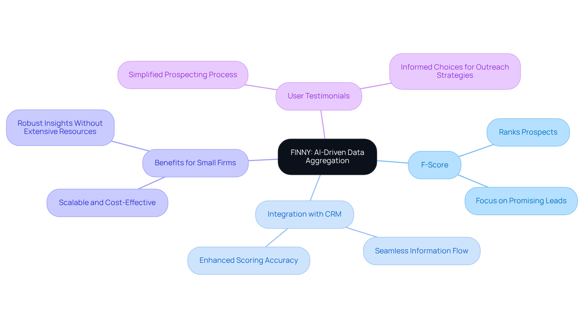 The central node represents FINNY, while the branches show its features and benefits. Each branch connects to specific aspects of how FINNY improves client acquisition for financial advisors.