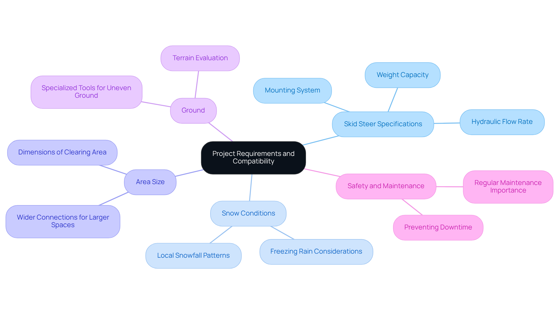 This mindmap helps you visualize the key factors to consider when choosing a snow plow attachment. Start at the center with the main topic, then explore each branch to see the specific considerations that fall under each category.