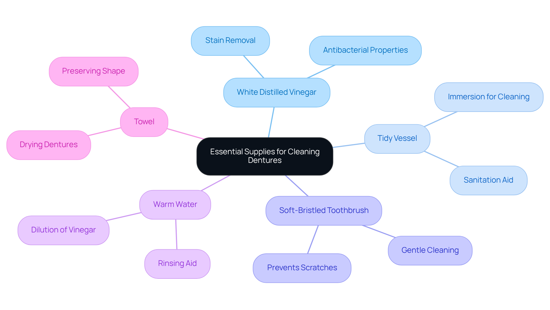 The center represents the main topic of cleaning dentures, and each branch shows the supplies needed. Each item's description helps you understand why it's important for effective cleaning.