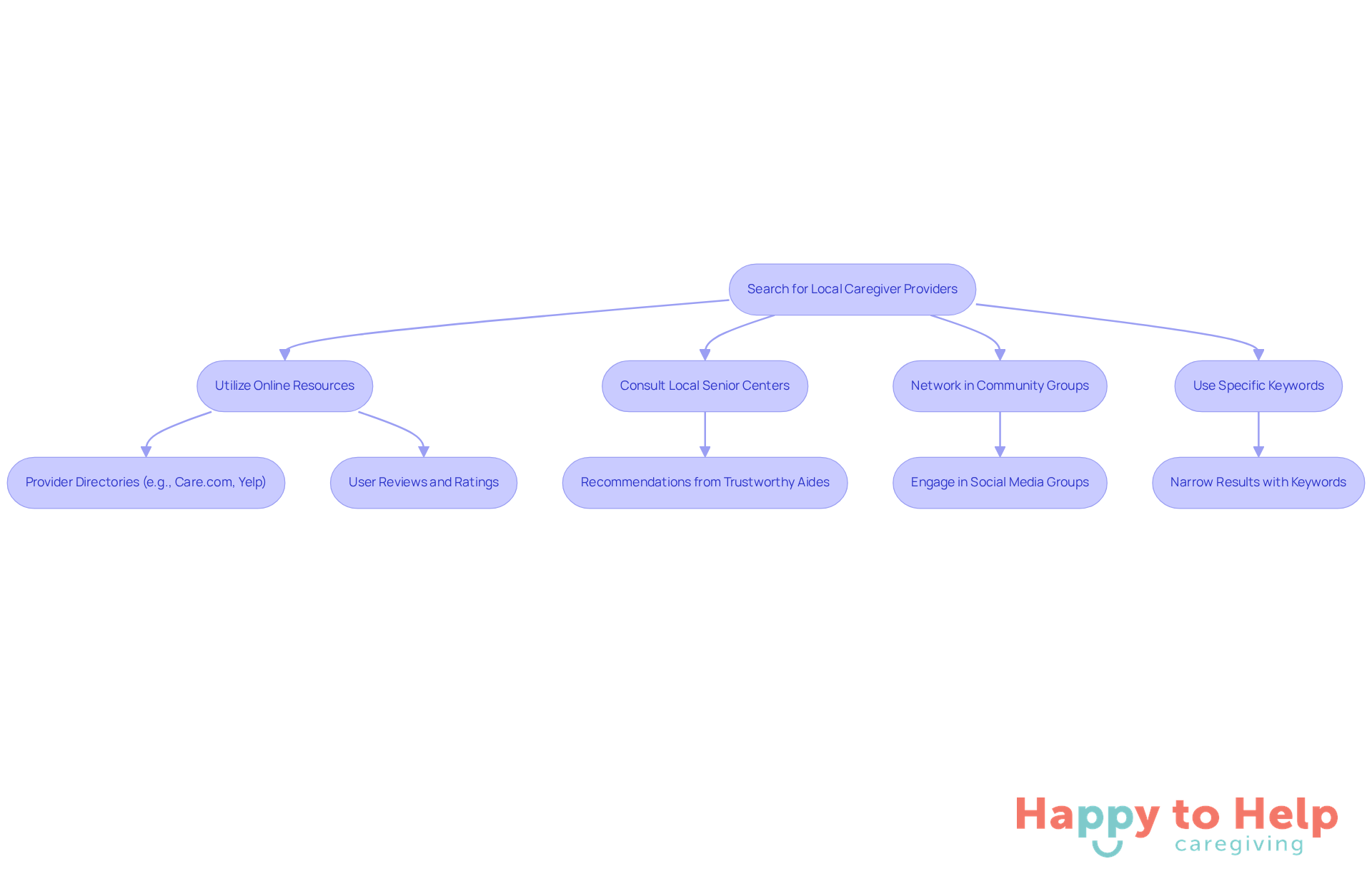 Each box represents a strategy for finding caregiver providers. Follow the arrows to see how to navigate your search effectively, starting from online resources to community networking.