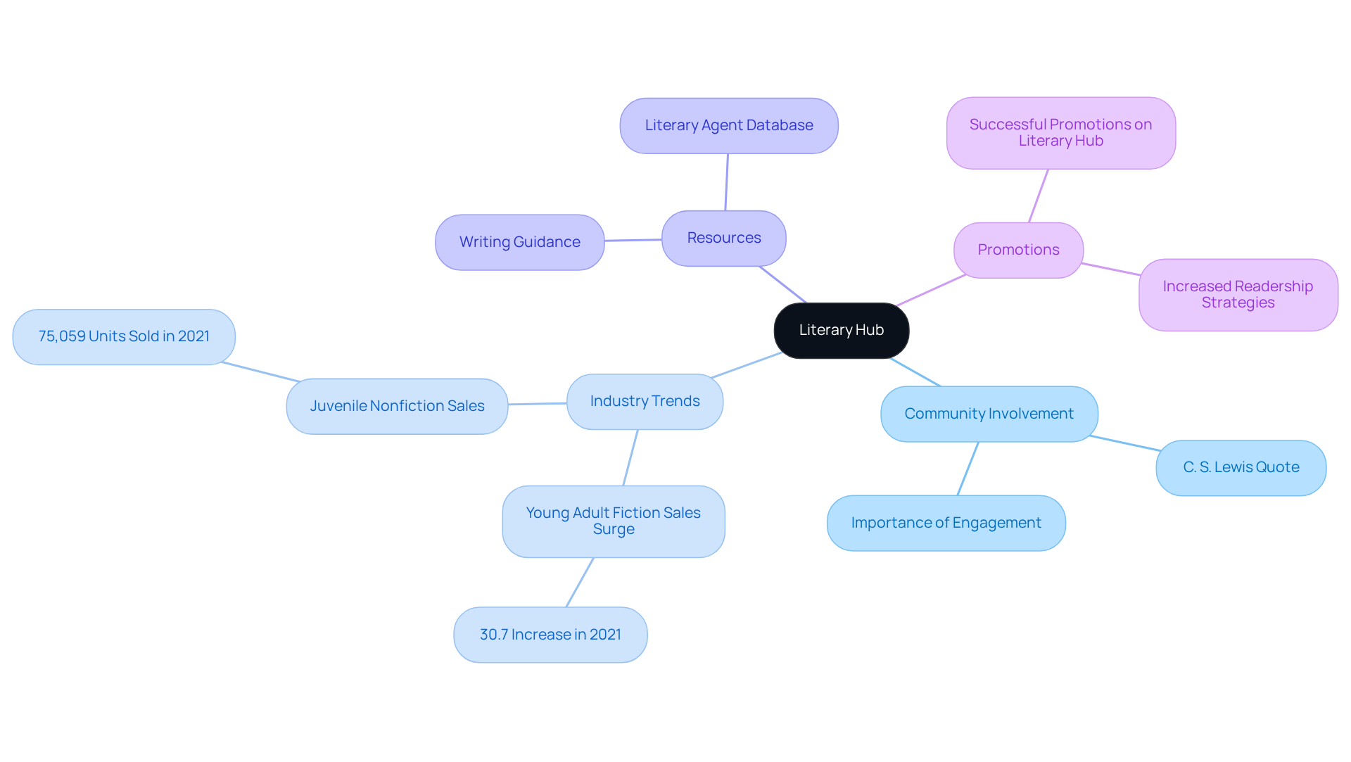 The central node represents Literary Hub, while the branches show different aspects of its role in the literary community. Each branch connects to specific ideas or examples, illustrating how they contribute to the overall theme. The central node represents Literary Hub, while the branches show different aspects of its role in the literary community. Each branch connects to specific ideas or examples, illustrating how they contribute to the overall theme.