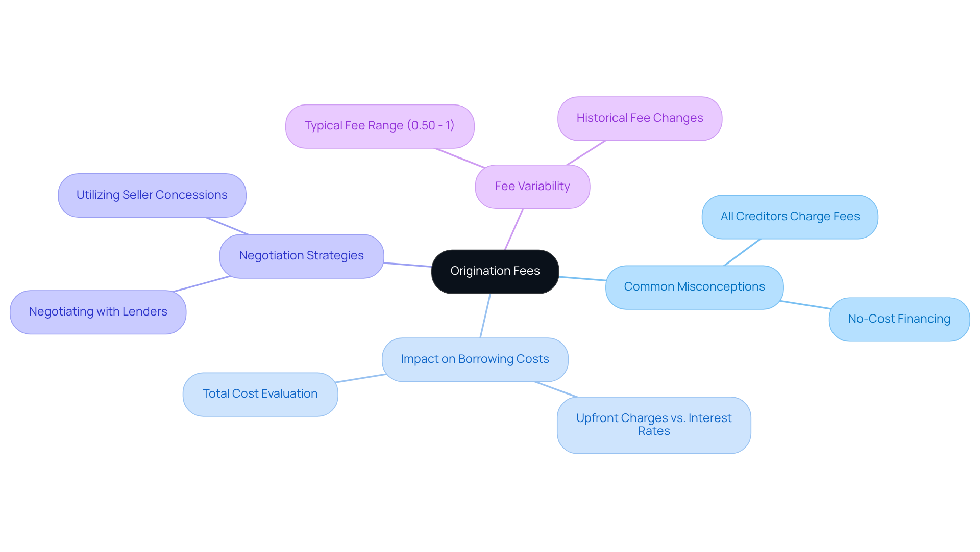 This mindmap helps you navigate the complexities of origination fees. Start at the center with the main topic, then explore branches that clarify common misconceptions, show how these fees affect your overall costs, and provide strategies for negotiation. Each branch leads to specific ideas that can empower you as a borrower.