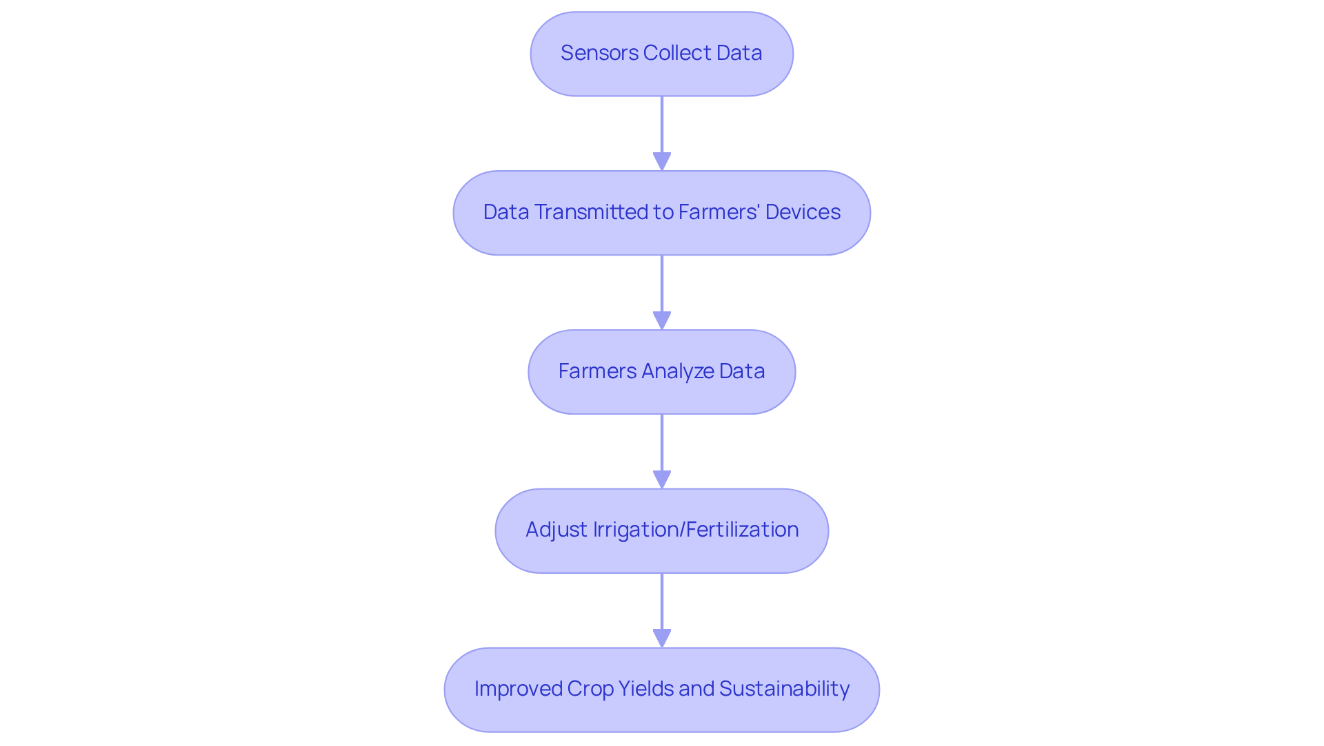 This flowchart shows how data flows from sensors in the field to farmers, leading to better decisions about irrigation and fertilization, ultimately improving crop yields and sustainability.