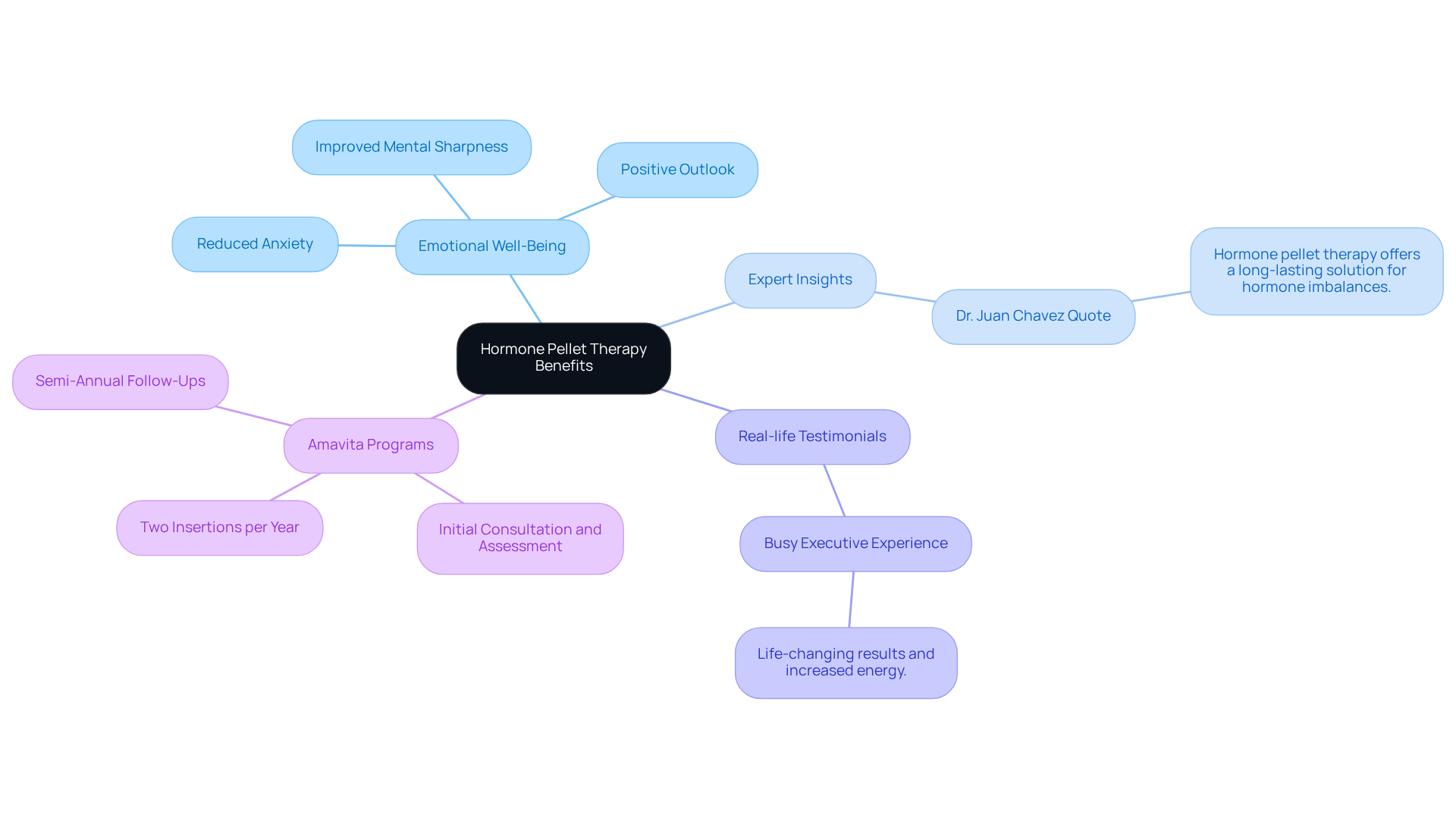 The center shows the main topic, with branches highlighting key benefits and insights. Each branch reveals more details, making it easy to see how everything connects regarding emotional well-being. The center shows the main topic, with branches highlighting key benefits and insights. Each branch reveals more details, making it easy to see how everything connects regarding emotional well-being.