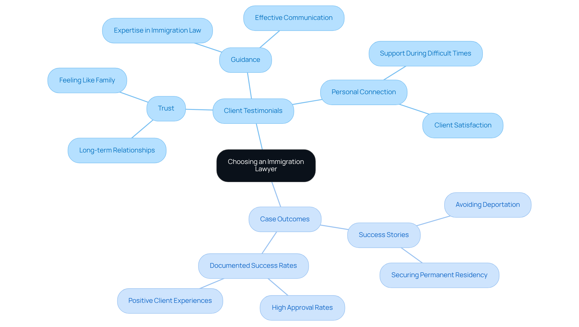 This mindmap helps you see how client experiences and case results influence your choice of an immigration lawyer. Each branch represents key factors to consider, guiding you through the decision-making process. This mindmap helps you see how client experiences and case results influence your choice of an immigration lawyer. Each branch represents key factors to consider, guiding you through the decision-making process.
